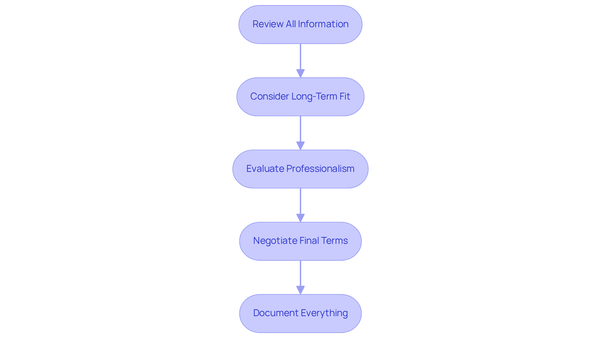 Each box represents a crucial step in your decision-making process. Follow the arrows to see how each step leads to the next, ensuring you make a well-informed choice.