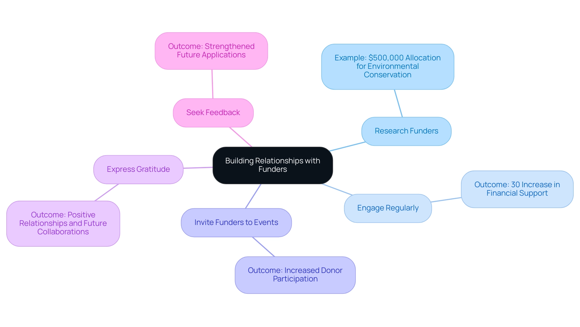 The central node represents the overarching goal, with branches showing the five key strategies and their respective examples. The central node represents the overarching goal, with branches showing the five key strategies and their respective examples.