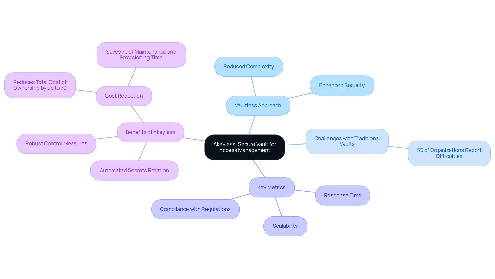 The center represents Akeyless's innovative approach, with branches showing the benefits, challenges faced by organizations, and key metrics for evaluating access management systems. Follow the branches to understand how Akeyless addresses these issues.