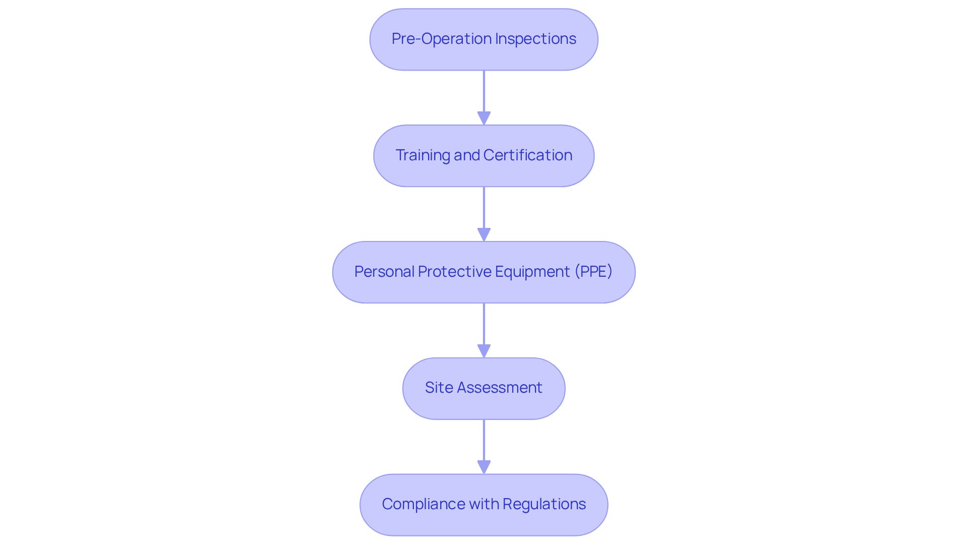 Each box in the flowchart represents a crucial step in ensuring safety when using aerial work platforms. Follow the arrows to see how each protocol connects to the next, creating a comprehensive safety strategy.