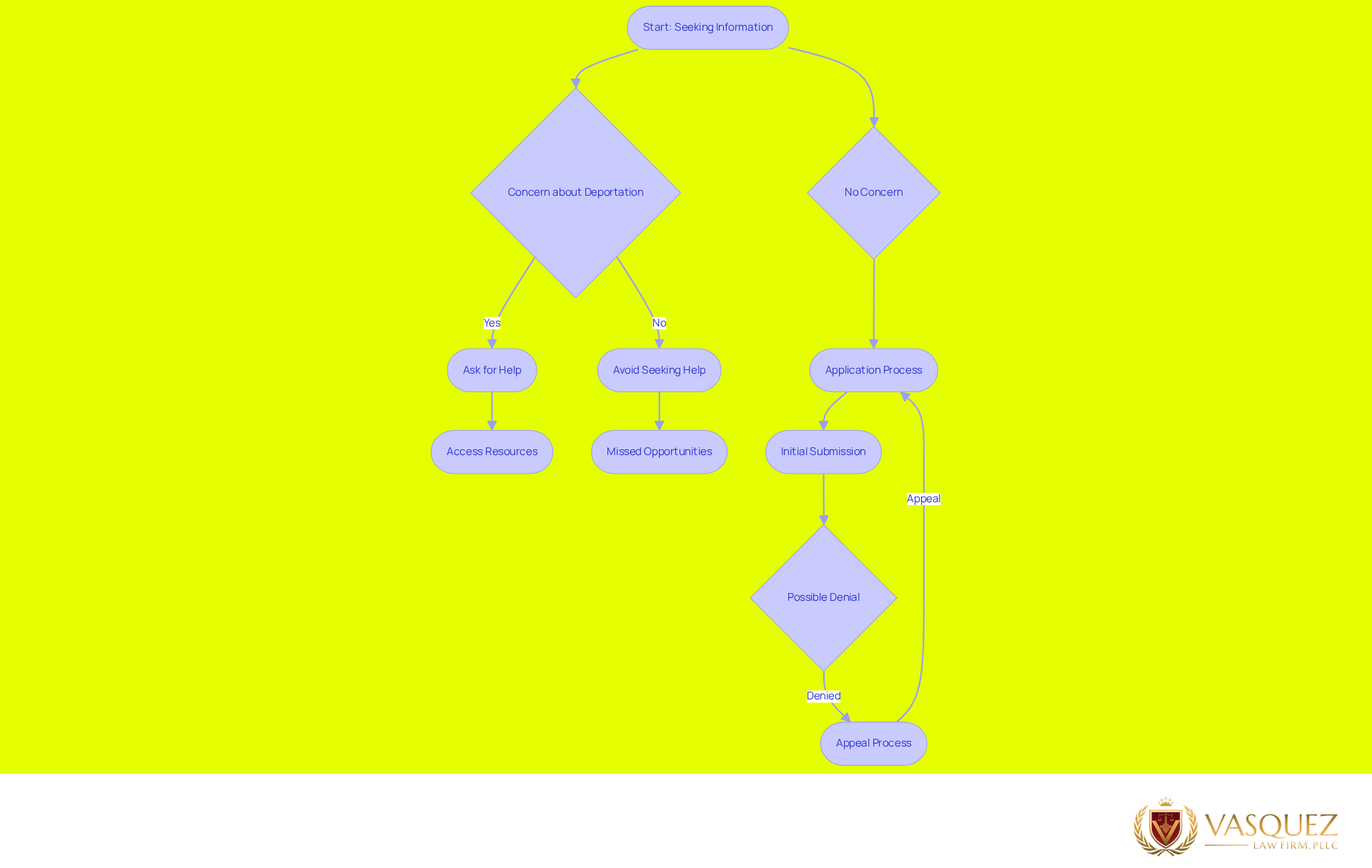 This flowchart guides you through the steps of applying for Social Security benefits. Start by seeking information, and follow the paths based on your concerns. Each step shows what to do next, whether you're asking for help or facing challenges. Remember, seeking help is safe and can lead to accessing your rights!