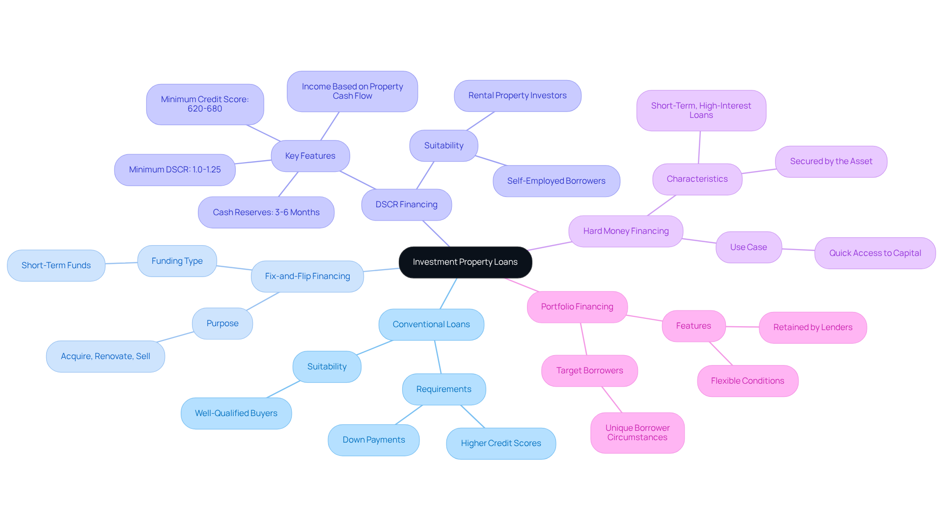 The central node represents the main topic of investment property loans. Each branch shows a different loan type, and the sub-branches provide details about what makes each type unique. This helps you quickly grasp the options available and their specific characteristics.