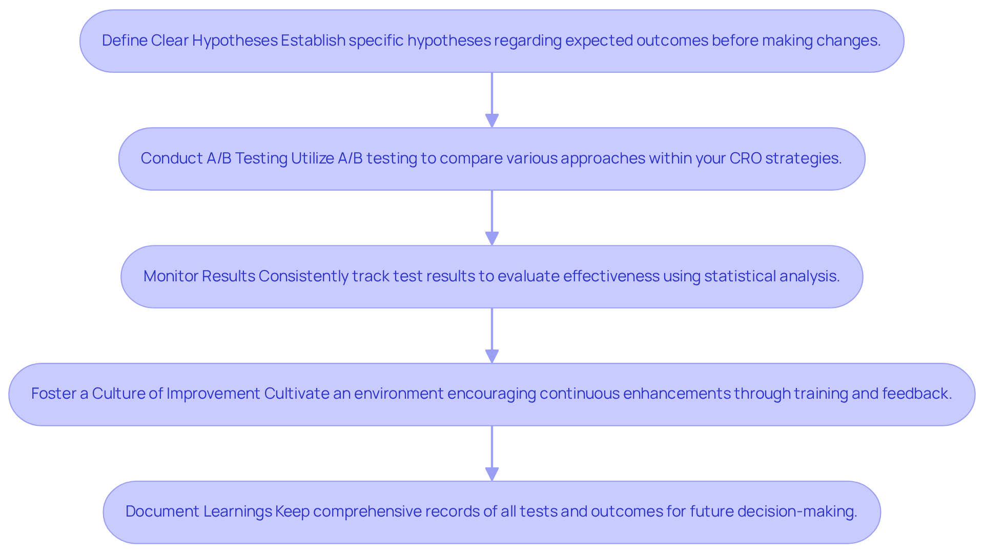 Each box represents a step in the process of enhancing your CRO program. Follow the arrows to see how each step builds on the previous one, leading to a more effective strategy.