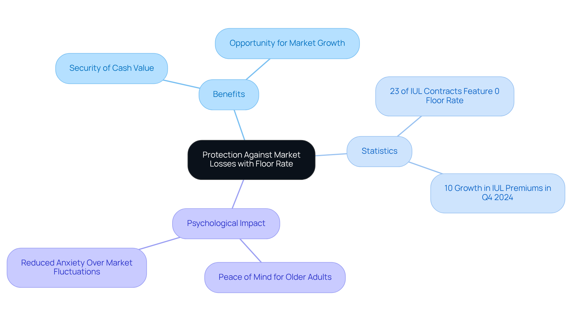 The center shows the main idea of protection against market losses. Follow the branches to explore benefits, important statistics, and how this protection impacts the mindset of older adults.