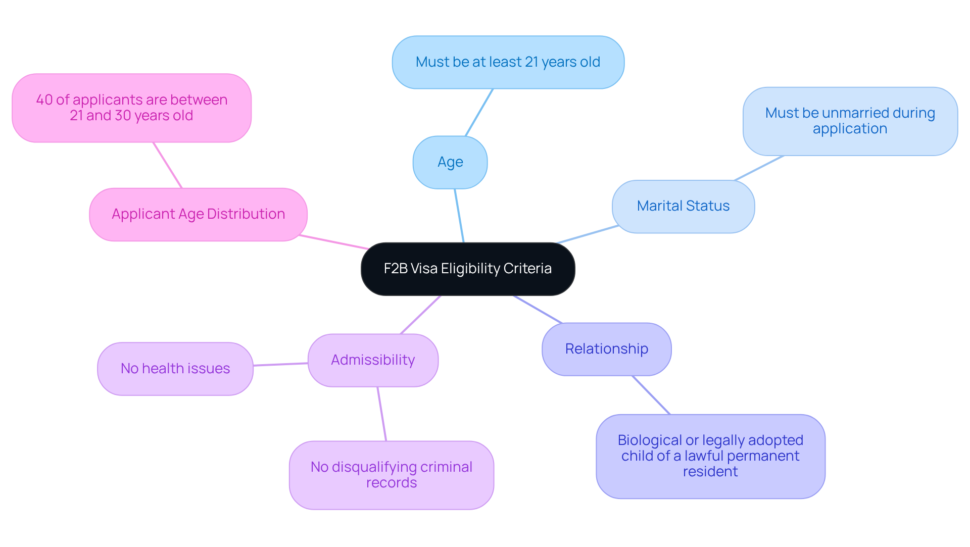 Start at the center with the main topic of eligibility criteria, then follow the branches to see each requirement. The side branch shows interesting statistics about applicant ages, helping you understand who is applying.