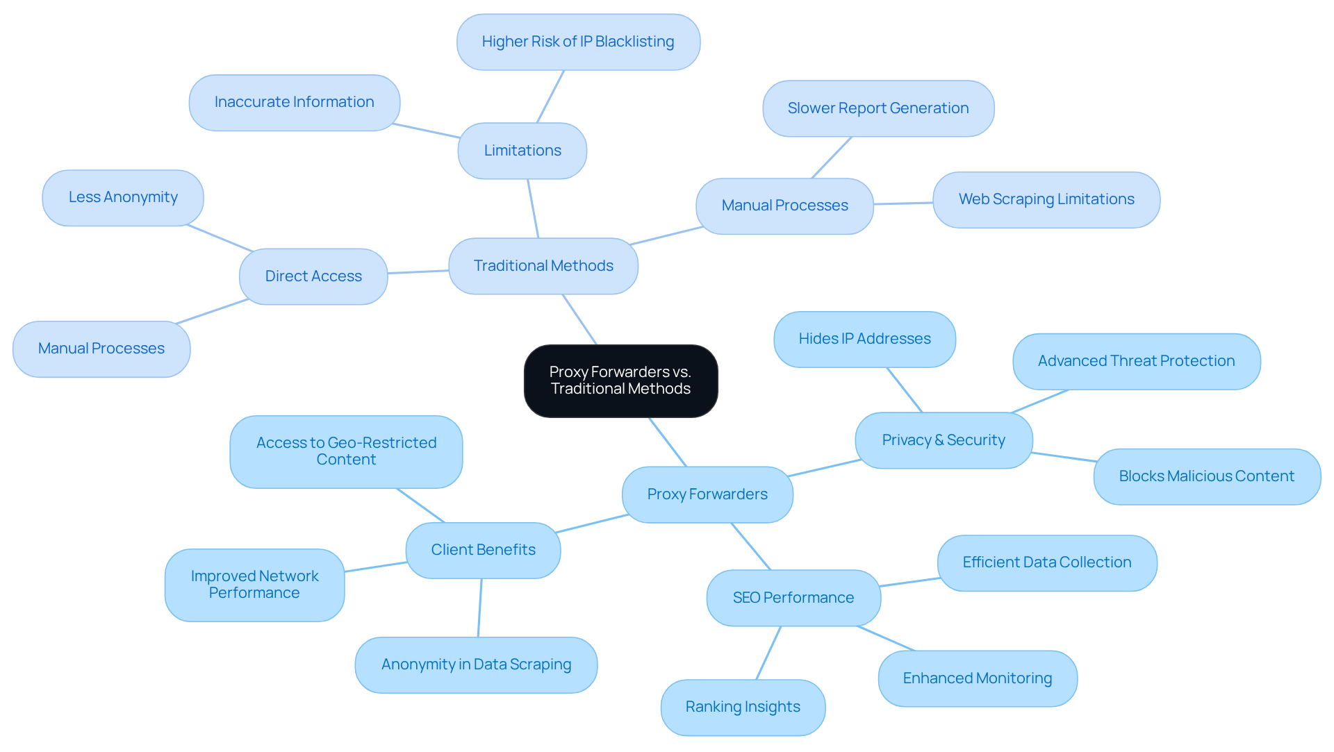 The central node represents the overall topic, while the branches show the two methods being compared. Each sub-branch highlights key features and benefits, making it easy to see how they differ.