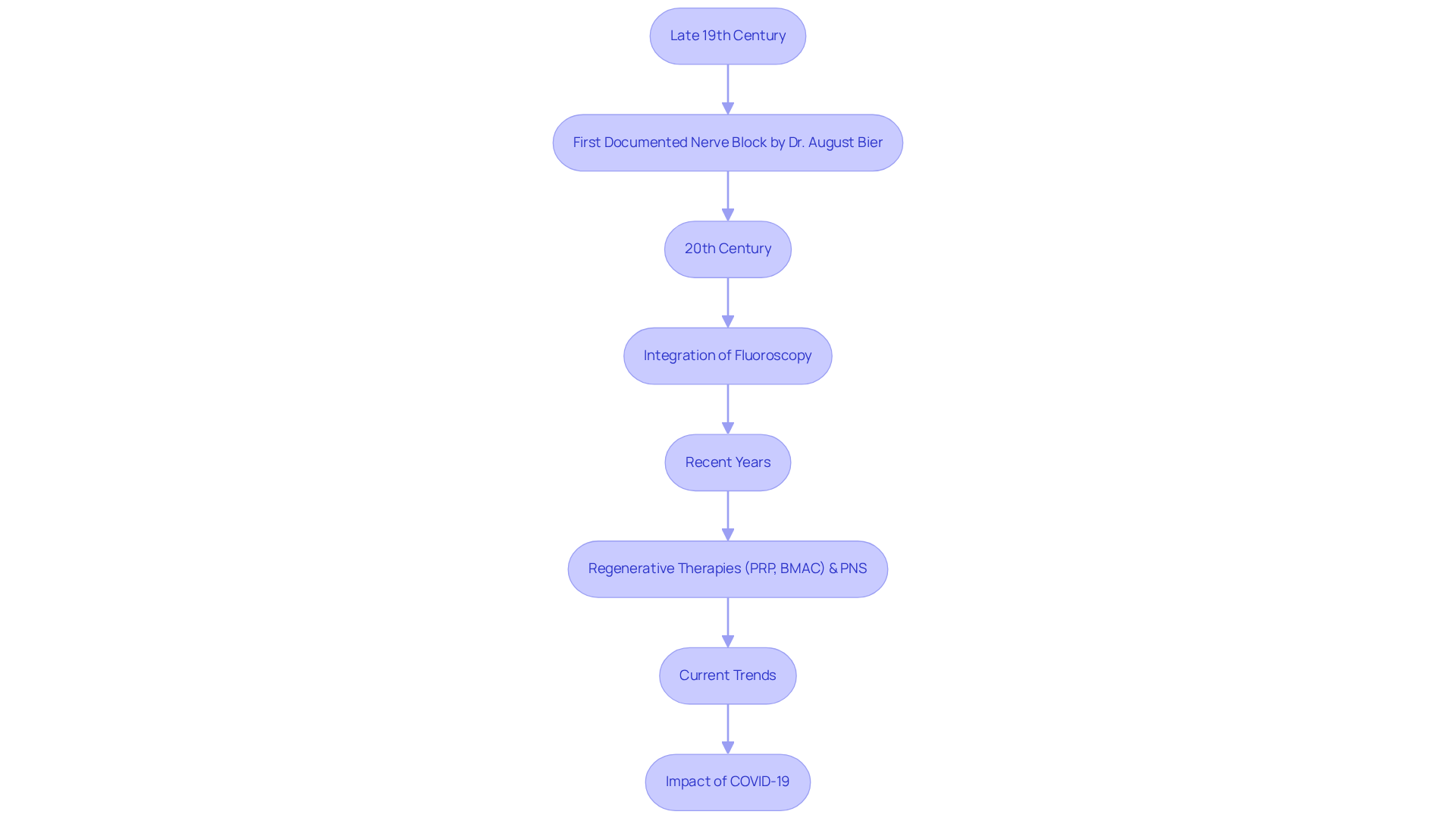This flowchart shows the evolution of pain management techniques over time. Each box represents a significant milestone, and the arrows indicate how one advancement leads to the next. Follow the flow to understand how the field has progressed and adapted to new challenges. This flowchart shows the evolution of pain management techniques over time. Each box represents a significant milestone, and the arrows indicate how one advancement leads to the next. Follow the flow to understand how the field has progressed and adapted to new challenges.