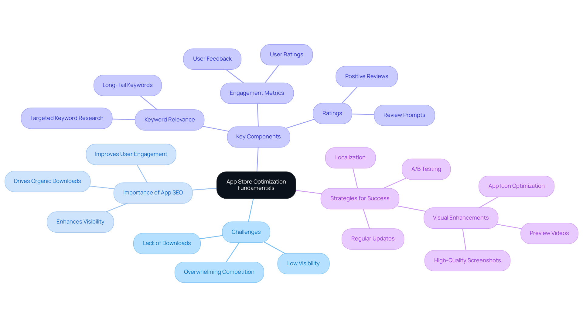 Start at the center with the main topic of App Store Optimization. Follow the branches to explore the challenges, importance, key components, and strategies that can help improve your app's visibility in the app store. Start at the center with the main topic of App Store Optimization. Follow the branches to explore the challenges, importance, key components, and strategies that can help improve your app's visibility in the app store.
