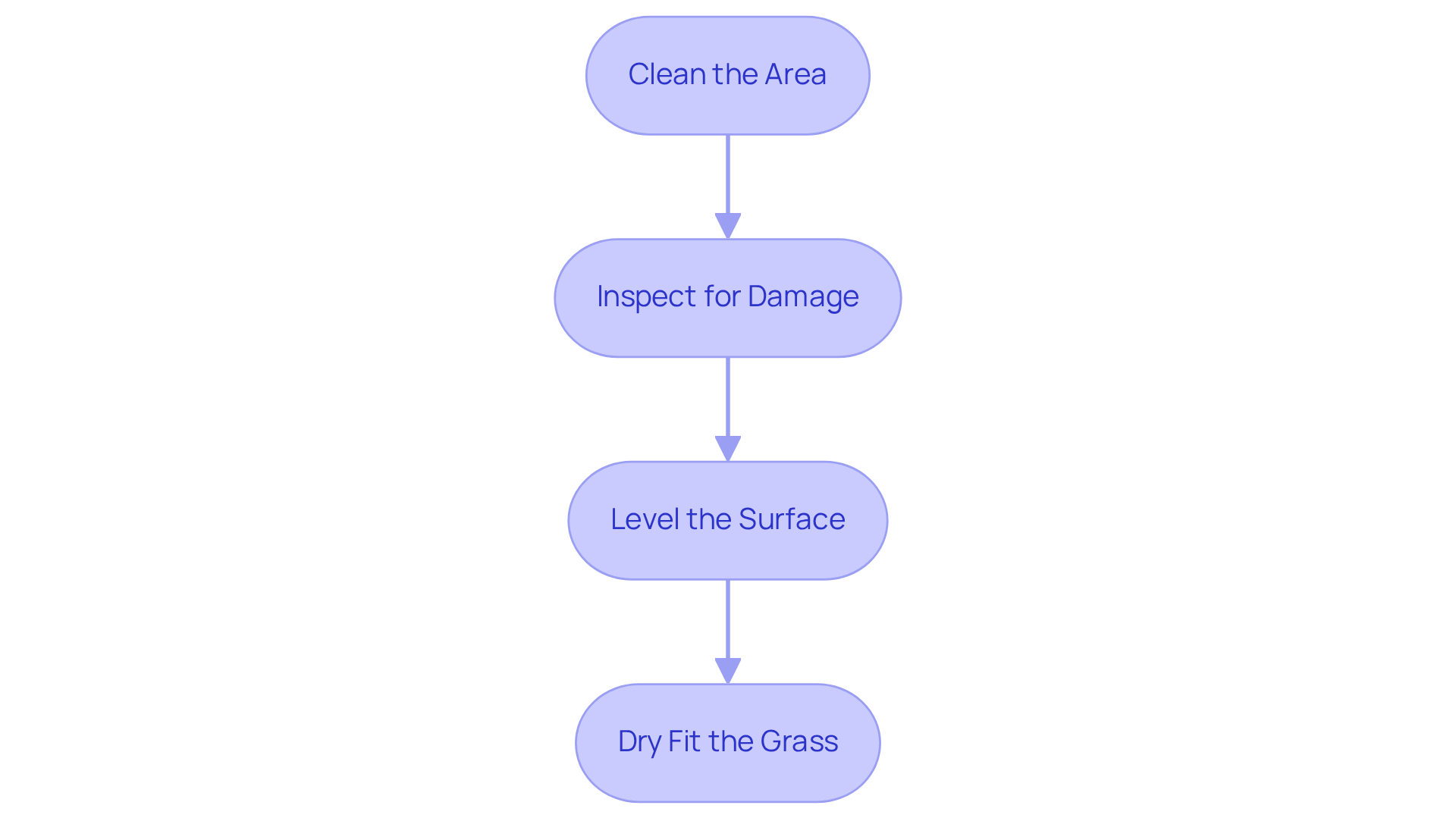 Follow the arrows to see the steps needed to prepare your concrete surface for artificial grass. Each box shows what you need to do at that stage, ensuring a smooth and successful installation. Follow the arrows to see the steps needed to prepare your concrete surface for artificial grass. Each box shows what you need to do at that stage, ensuring a smooth and successful installation.