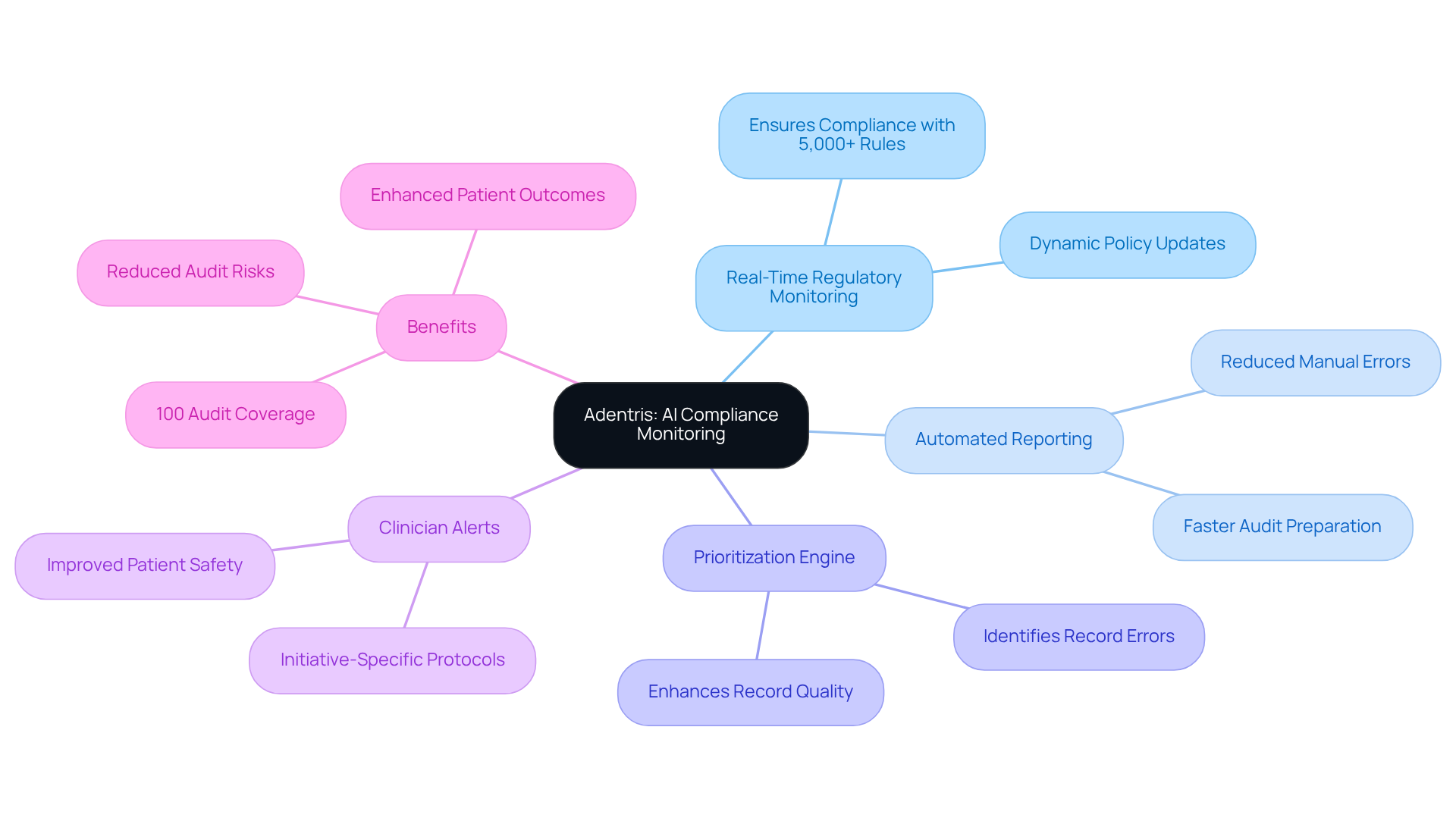 The center represents the main focus of Adentris, while the branches show its key features and the benefits they provide. Follow the branches to understand how each feature contributes to better compliance and patient safety.
