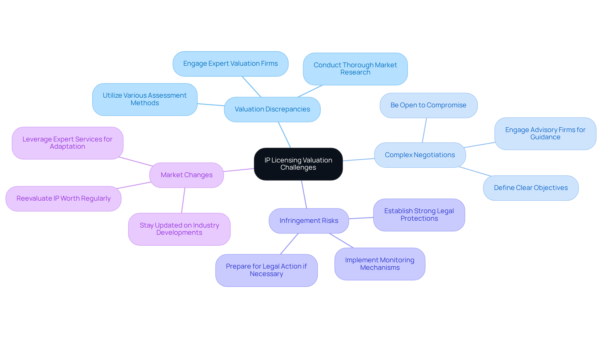 This mindmap starts with the central theme of IP licensing valuation challenges. Each branch represents a specific challenge, and the sub-branches outline strategies to tackle those challenges. Follow the branches to see how each issue is connected to its solutions. This mindmap starts with the central theme of IP licensing valuation challenges. Each branch represents a specific challenge, and the sub-branches outline strategies to tackle those challenges. Follow the branches to see how each issue is connected to its solutions.