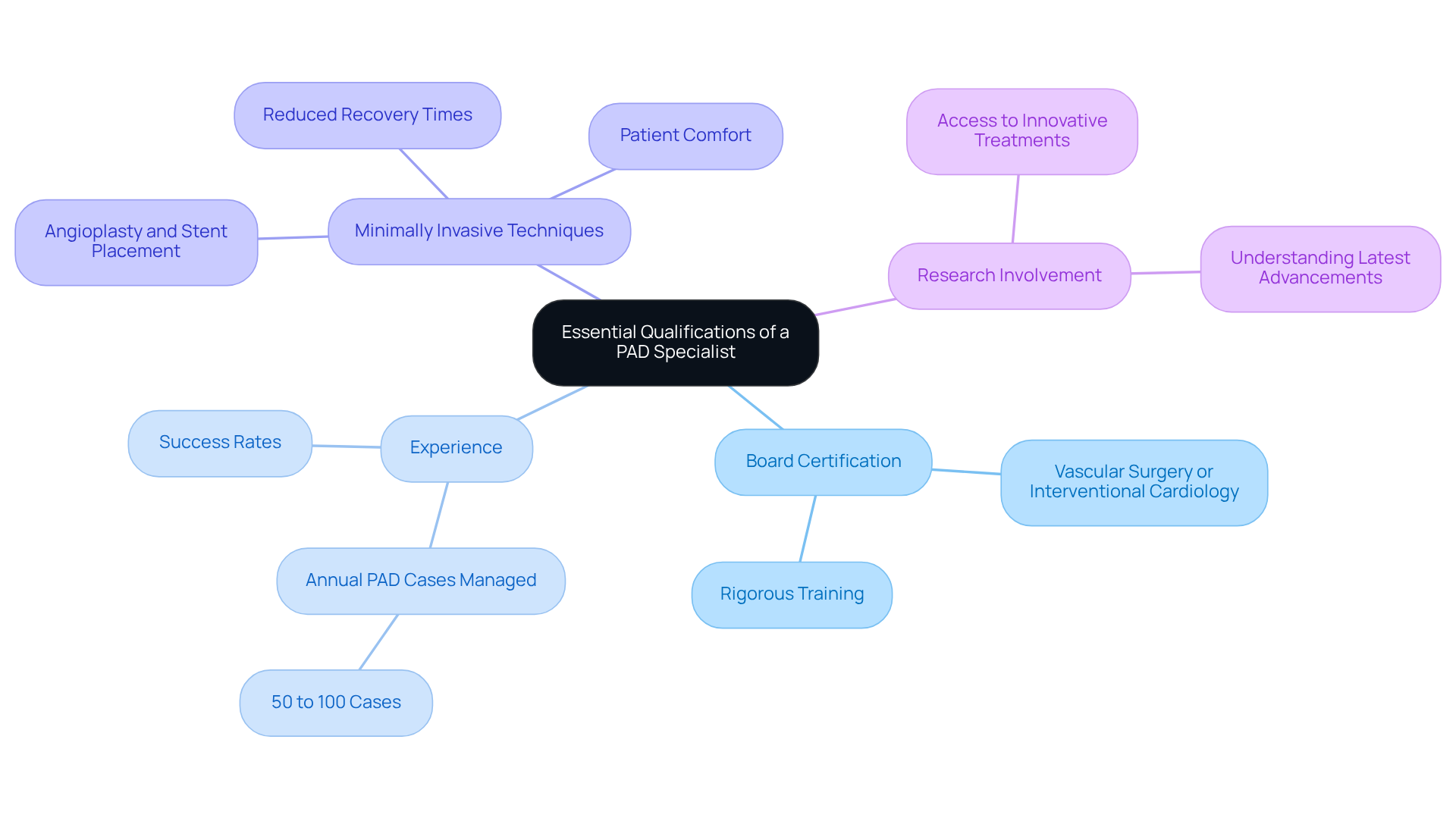 The center represents the main topic, while the branches show the key qualifications to look for in a PAD specialist. Each qualification is explained in a sub-branch, helping you understand why it's important.