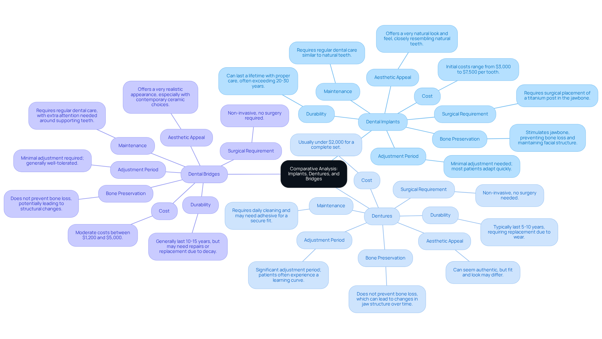The central node represents the overall topic, while the branches show different dental options. Each sub-branch details specific features, helping you compare the pros and cons of each choice at a glance.