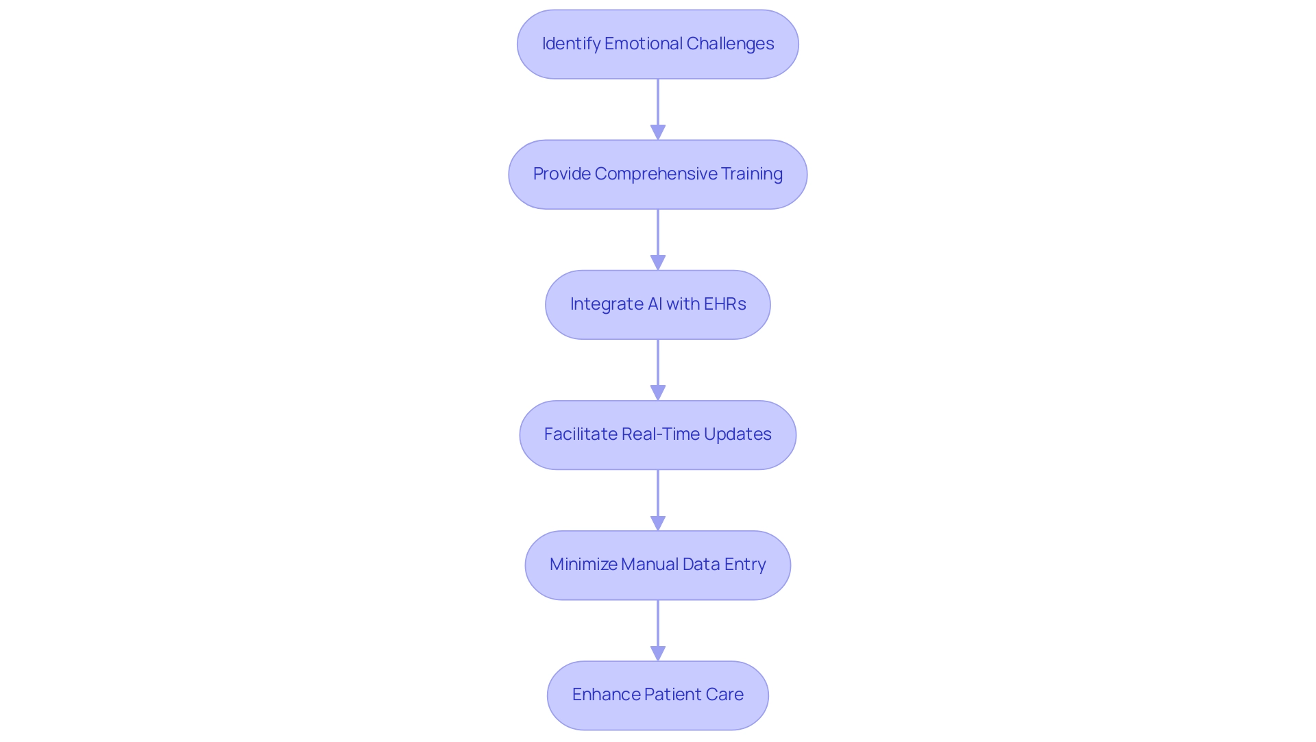 Each box represents a step in the integration process, with colors indicating different categories: emotional challenges (red), training (blue), integration (green), and outcomes (yellow).
