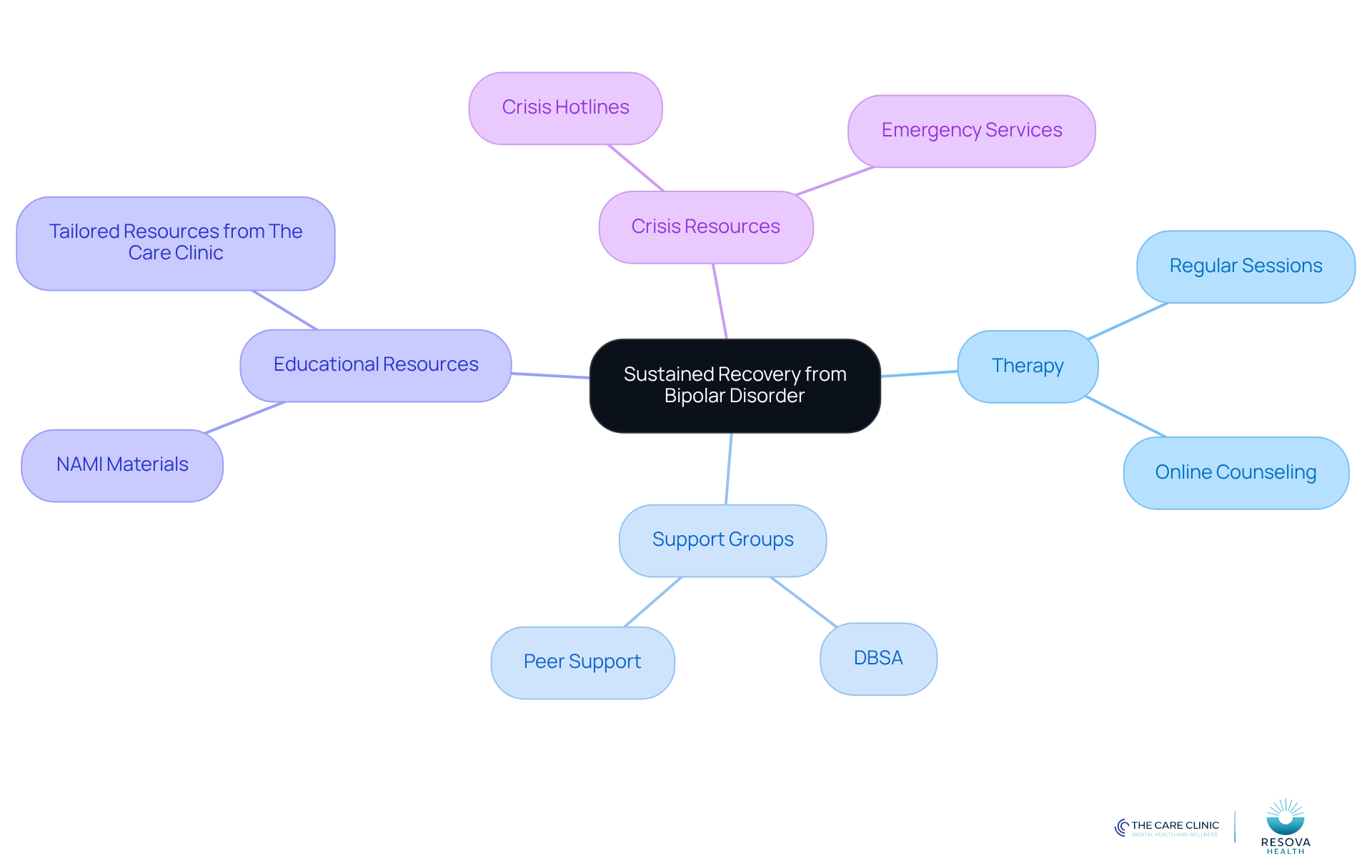 The central node represents the main goal of sustained recovery, while the branches show different types of support available. Each sub-branch provides specific examples or resources that can aid in the recovery journey. The central node represents the main goal of sustained recovery, while the branches show different types of support available. Each sub-branch provides specific examples or resources that can aid in the recovery journey.