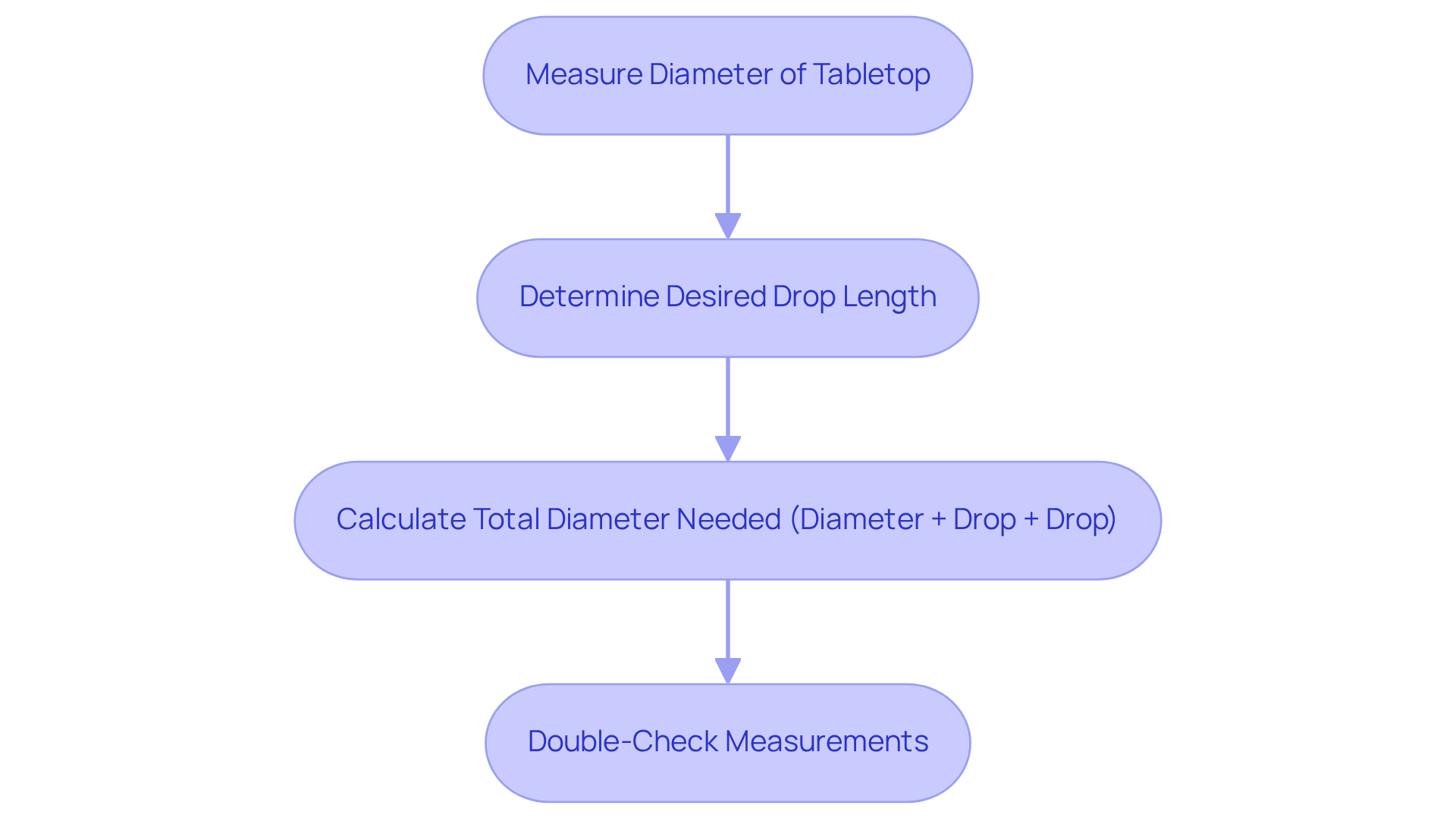 Follow the arrows to see each step in measuring your table and finding the right size for your table covering. Each box represents an action you need to take.