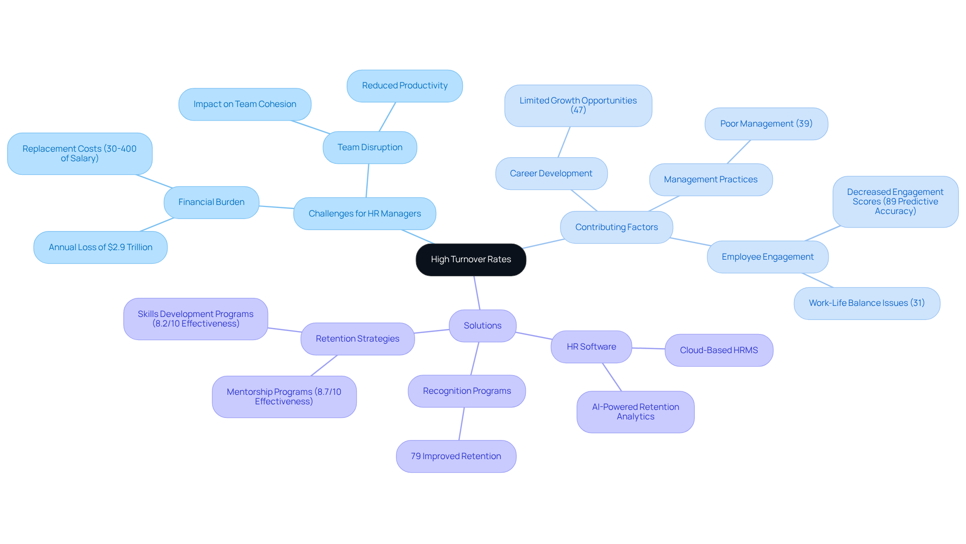 This mindmap illustrates the relationship between high turnover rates and their challenges, causes, and solutions. Start at the center with the main issue, then follow the branches to see contributing factors and suggested strategies.