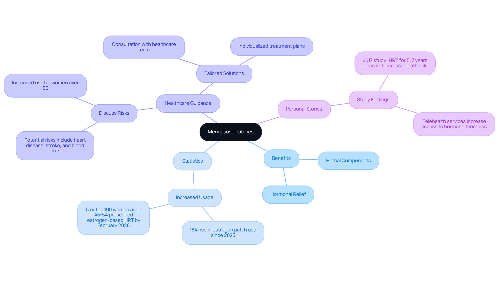 This mindmap starts with menopause patches at the center, branching out to show their benefits, statistics on usage, healthcare advice, and personal experiences. Each branch represents a different aspect of menopause management, helping you see how they connect and contribute to overall understanding. This mindmap starts with menopause patches at the center, branching out to show their benefits, statistics on usage, healthcare advice, and personal experiences. Each branch represents a different aspect of menopause management, helping you see how they connect and contribute to overall understanding.