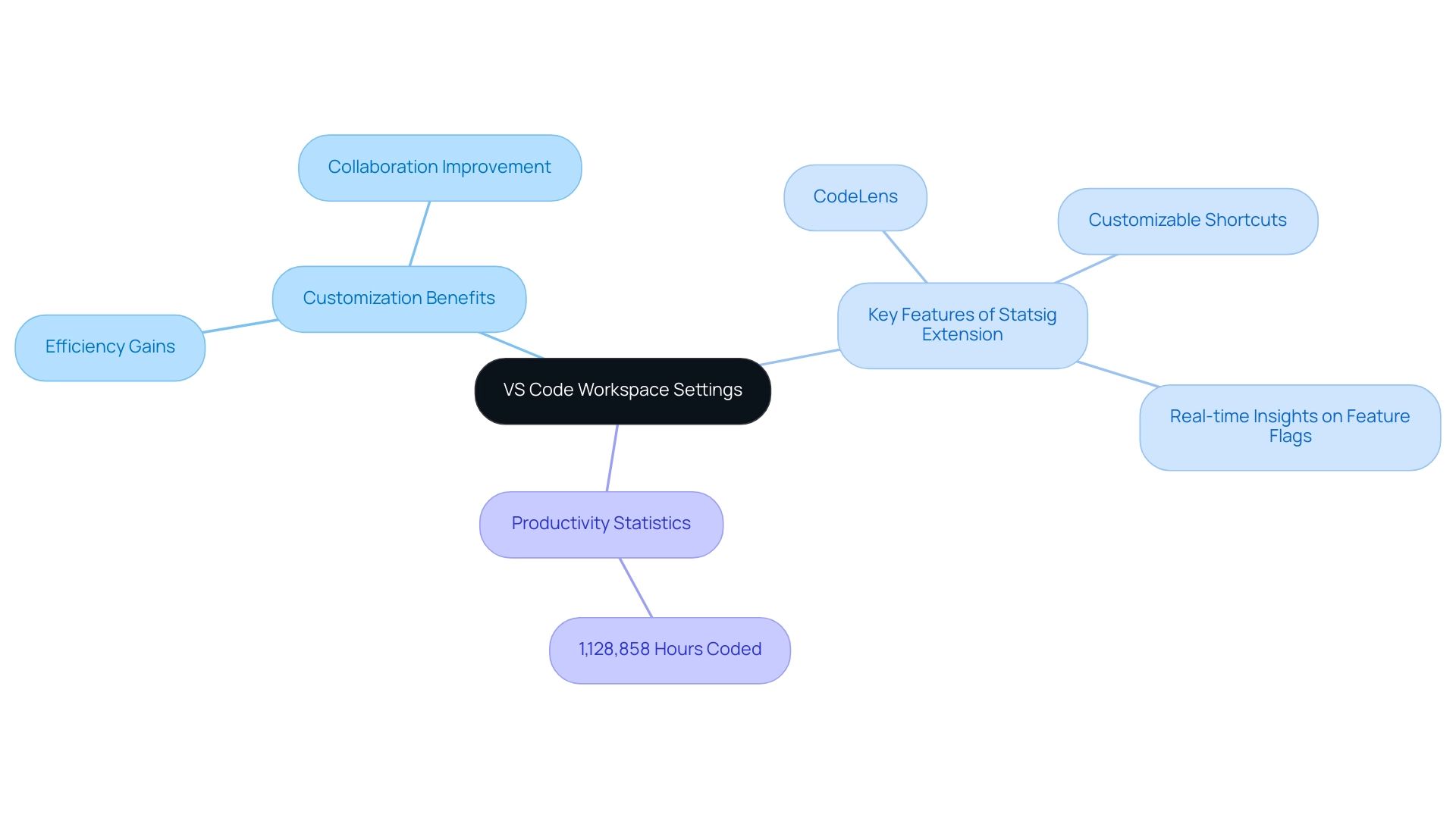 The central node represents the main topic, with branches illustrating benefits, features, and statistics related to VS Code workspace settings.