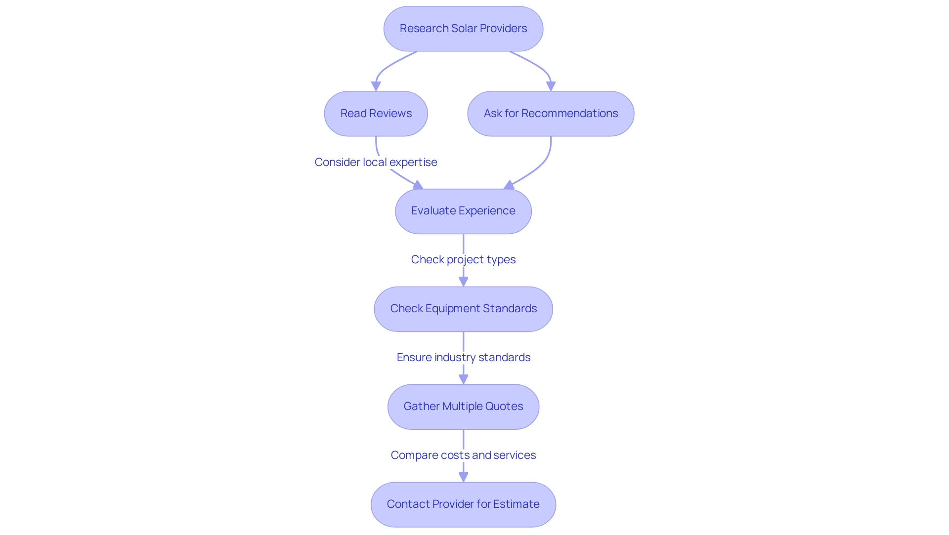 Solid arrows indicate the flow of steps, while dashed lines represent optional or additional considerations in the decision-making process.