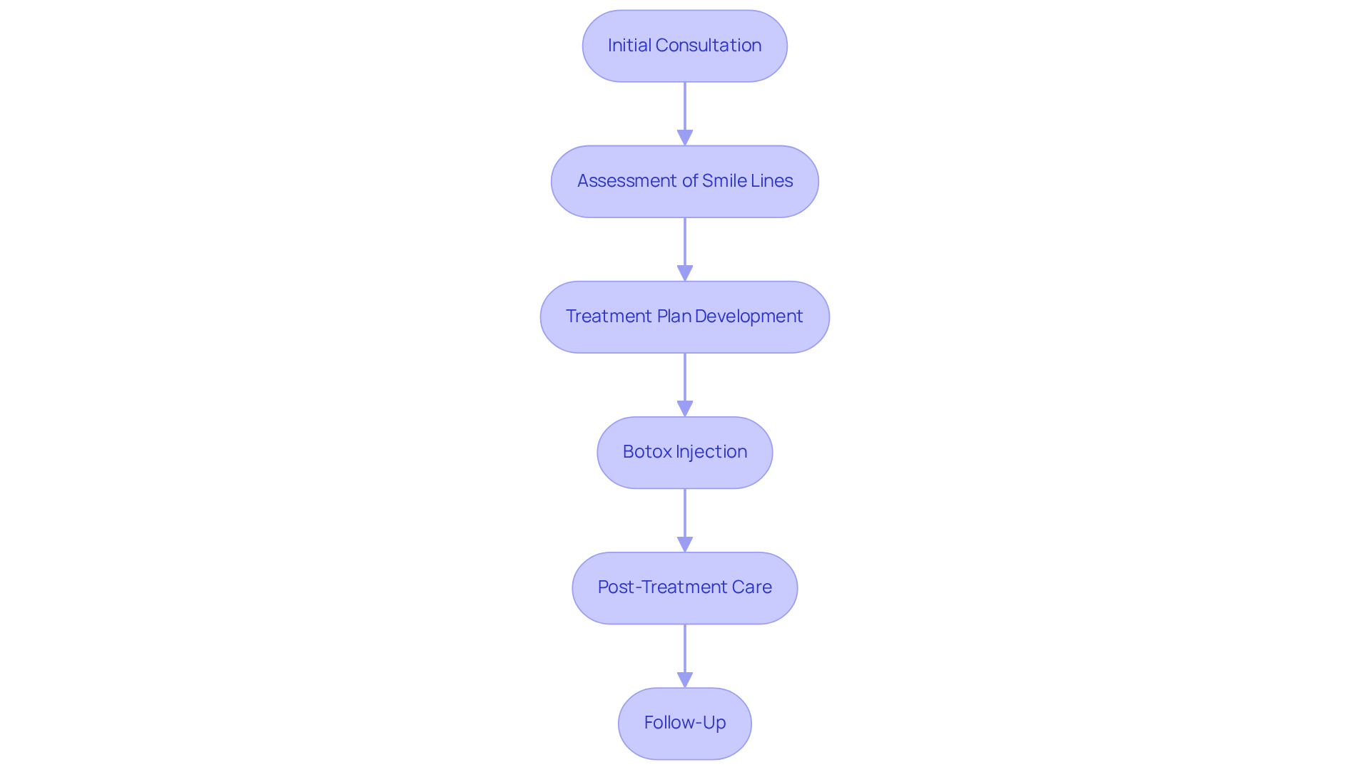 This flowchart outlines the steps you’ll go through for Botox treatment. Start with the consultation, then follow the arrows to see how the process unfolds, ending with your follow-up care.