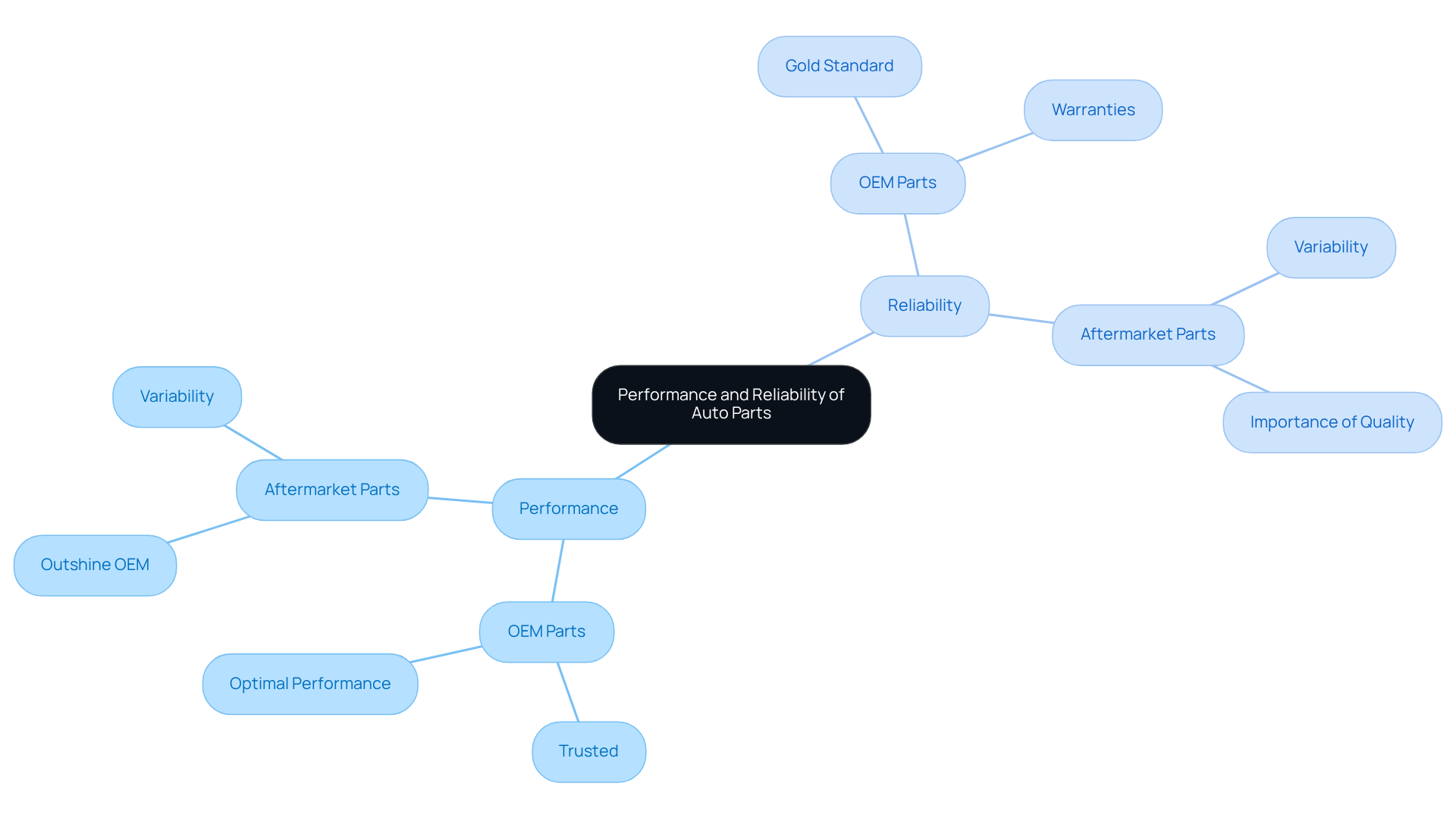 This mindmap helps you explore the performance and reliability of OEM and aftermarket auto parts. Start at the center and follow the branches to see how each type of part stacks up in terms of performance and reliability. Each branch gives you insights into what makes OEM parts reliable and how some aftermarket parts can potentially outperform them. This mindmap helps you explore the performance and reliability of OEM and aftermarket auto parts. Start at the center and follow the branches to see how each type of part stacks up in terms of performance and reliability. Each branch gives you insights into what makes OEM parts reliable and how some aftermarket parts can potentially outperform them.