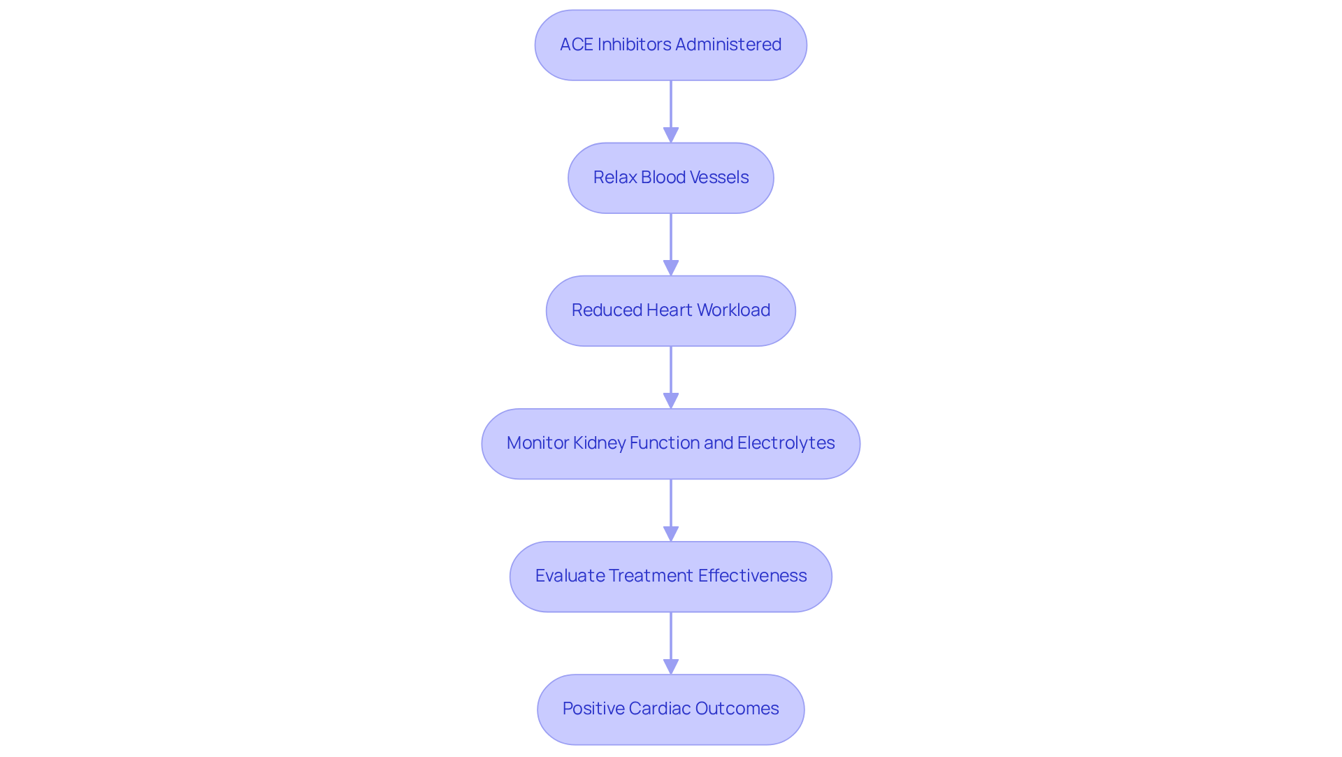 This flowchart guides you through the important steps in using ACE inhibitors. Starting with the administration of the medication, follow the arrows to see how it benefits heart function and the necessary monitoring to ensure safety and effectiveness.
