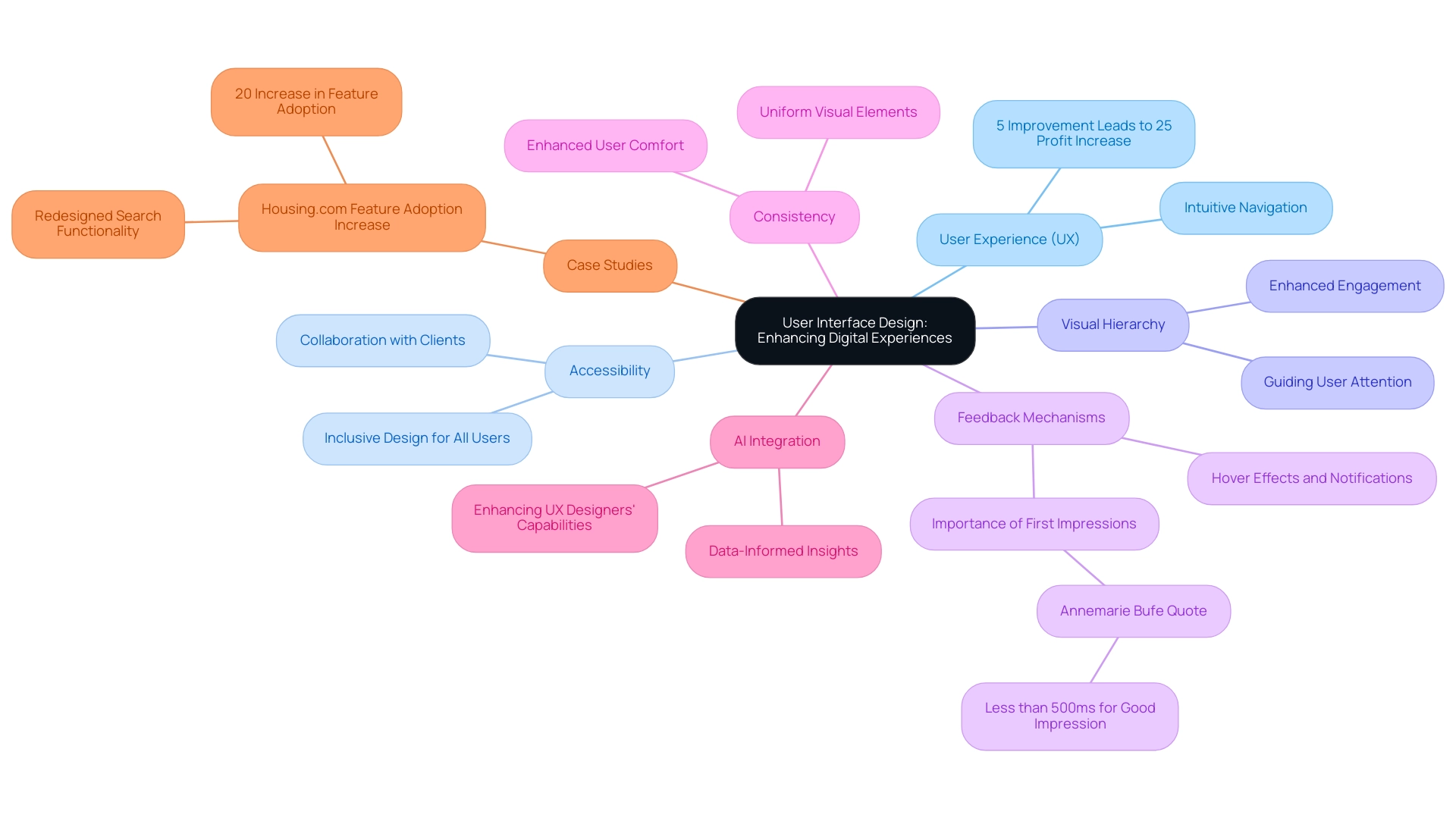 Each branch represents a key principle of UI design, with sub-branches providing detailed insights related to that principle.