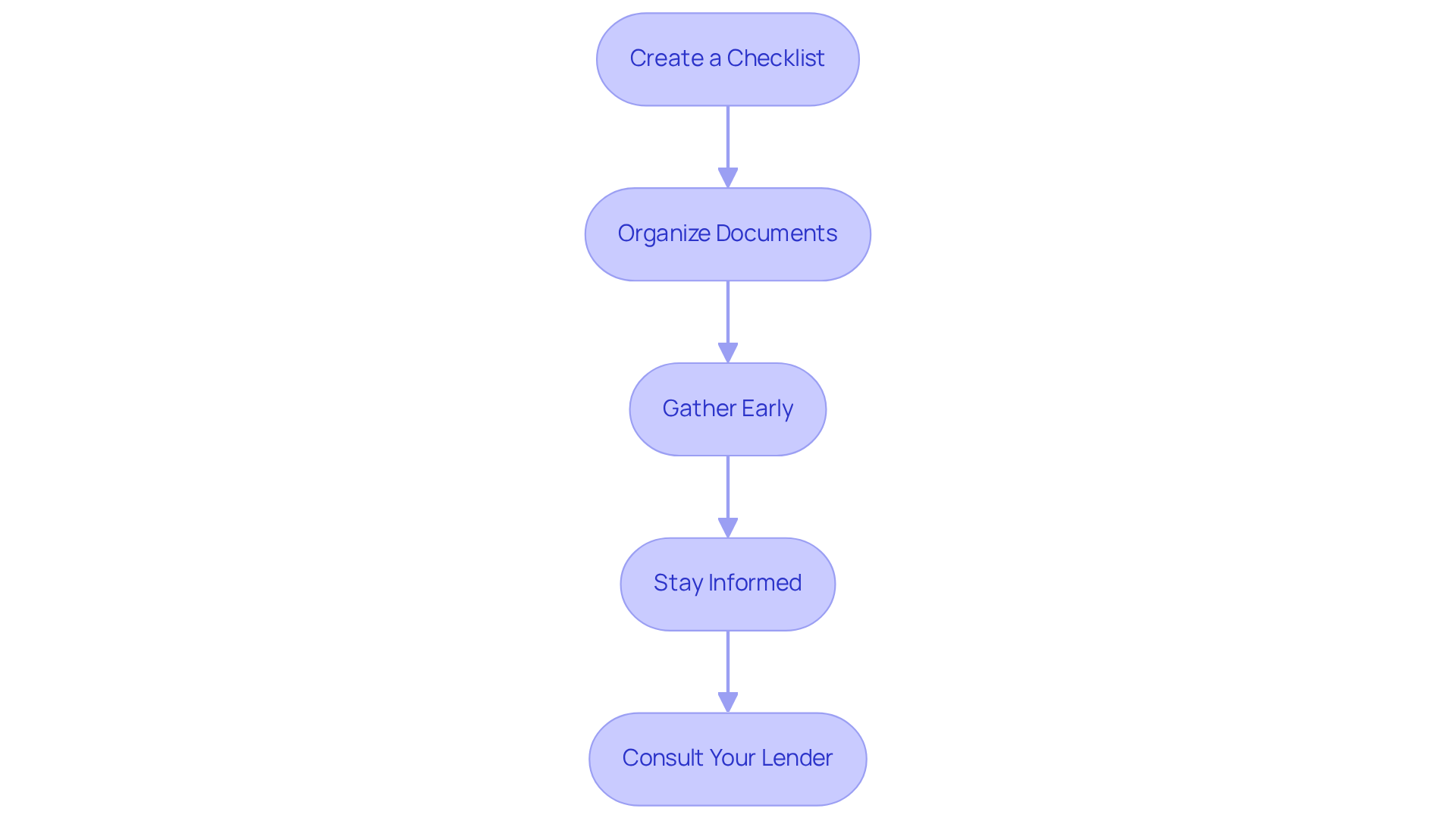 Each box represents a step in the documentation process. Follow the arrows to see how to efficiently gather your documents for a successful loan application.
