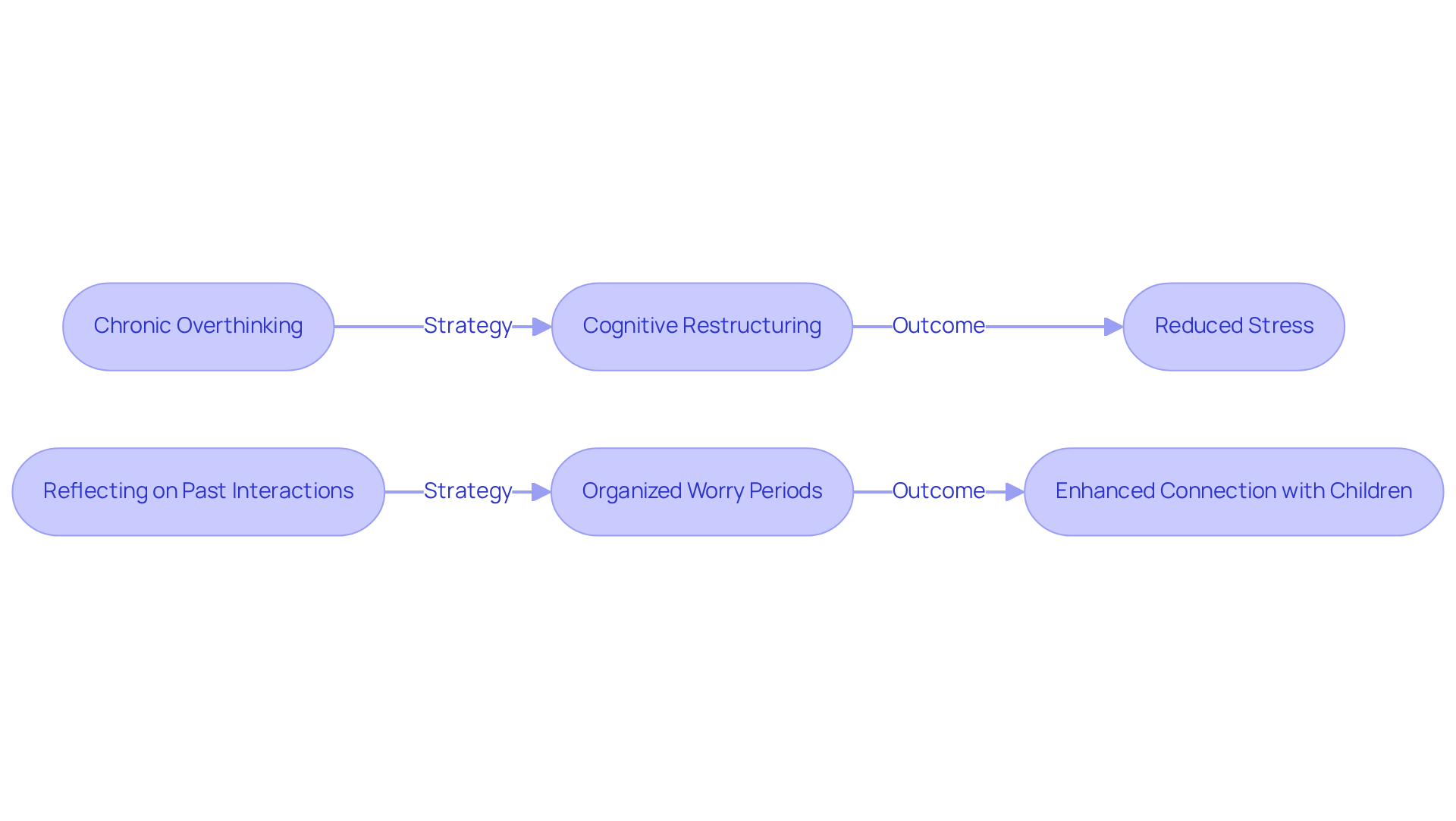 Each branch represents a case study. The left side shows the challenges faced by parents, while the right side outlines the strategies used and the positive outcomes. Follow the arrows to see how each step leads to the next.