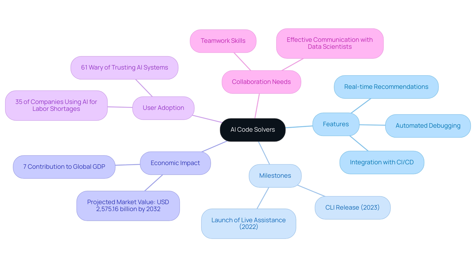 Branches represent key areas: Features, Milestones, Economic Impact, User Adoption, and Collaboration Needs, with distinct colors for each area.