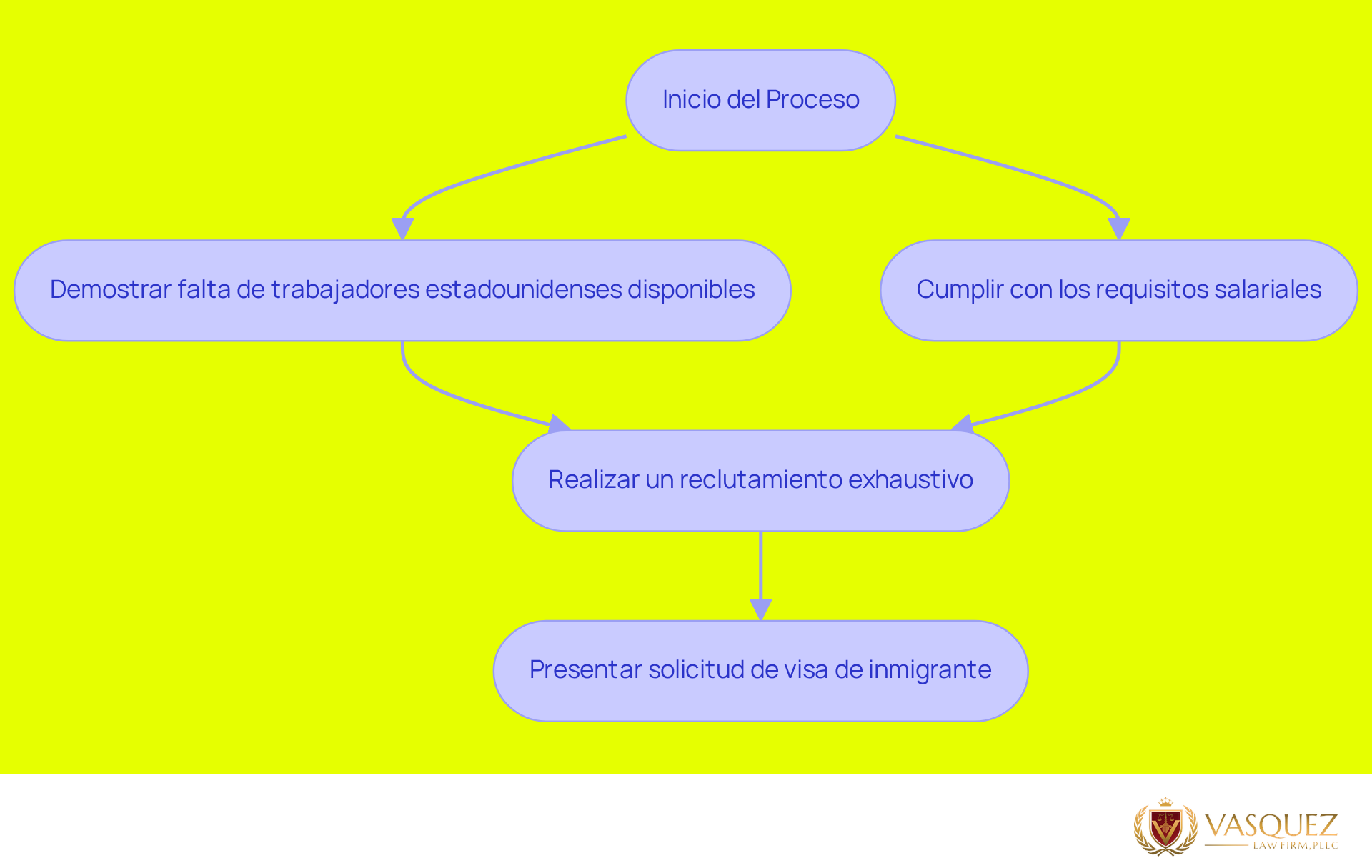 Este diagrama muestra los pasos que debes seguir para obtener la Certificación Laboral. Cada recuadro representa una etapa y las flechas indican el orden en que debes realizar las acciones.