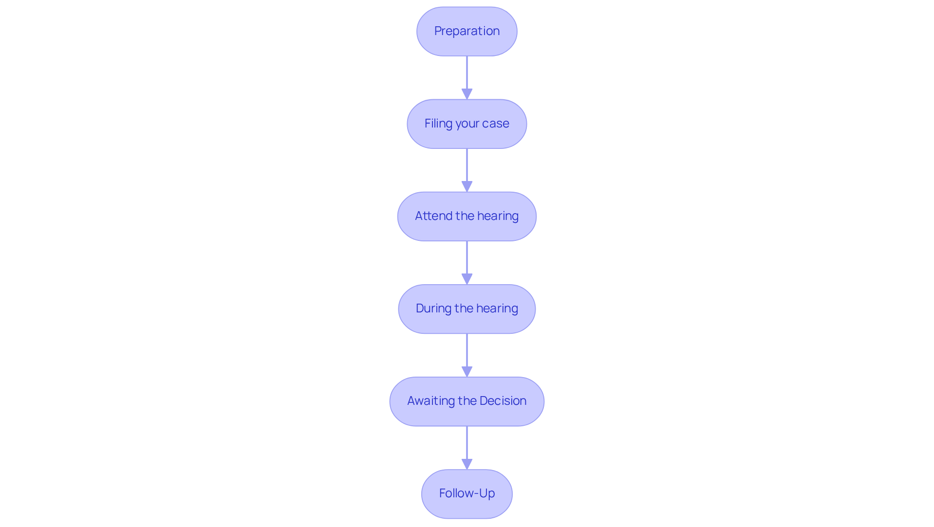 Each box represents a step in the immigration court process. Follow the arrows to see the order of actions and what you need to do at each stage.