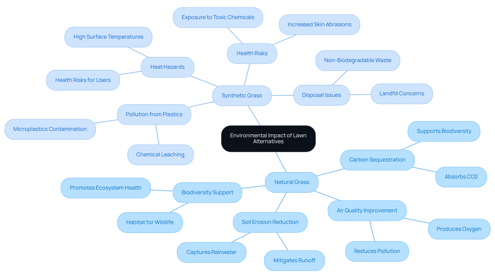 This mindmap shows the environmental impacts of natural grass and synthetic turf. The central idea is surrounded by two main branches: one for natural grass, highlighting its benefits, and another for synthetic grass, outlining its concerns. Each sub-branch provides specific details, helping you understand the trade-offs involved in choosing between the two options.