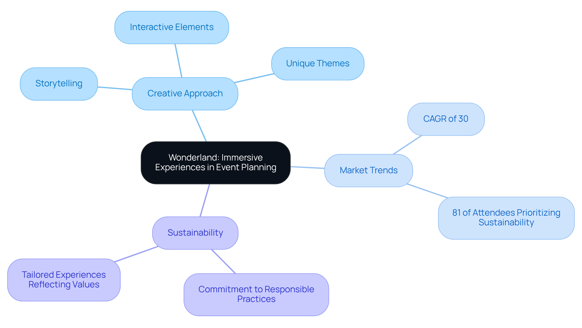 This mindmap illustrates how Wonderland redefines event planning. Start at the center with their core philosophy, then explore how they incorporate creativity, respond to market trends, and prioritize sustainability in their events.