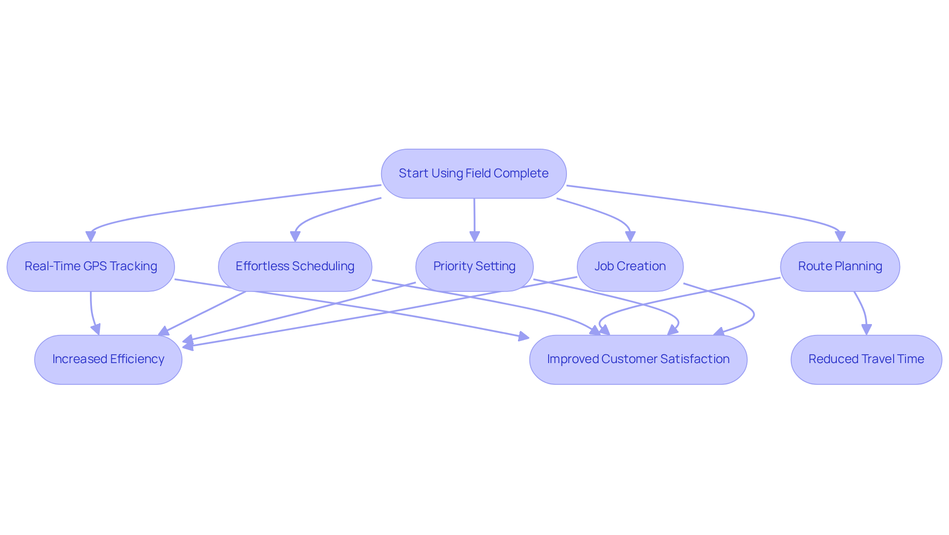 Follow the flowchart to see how using each feature of FleetSharp leads to better scheduling and management, ultimately enhancing service quality for your plumbing business.