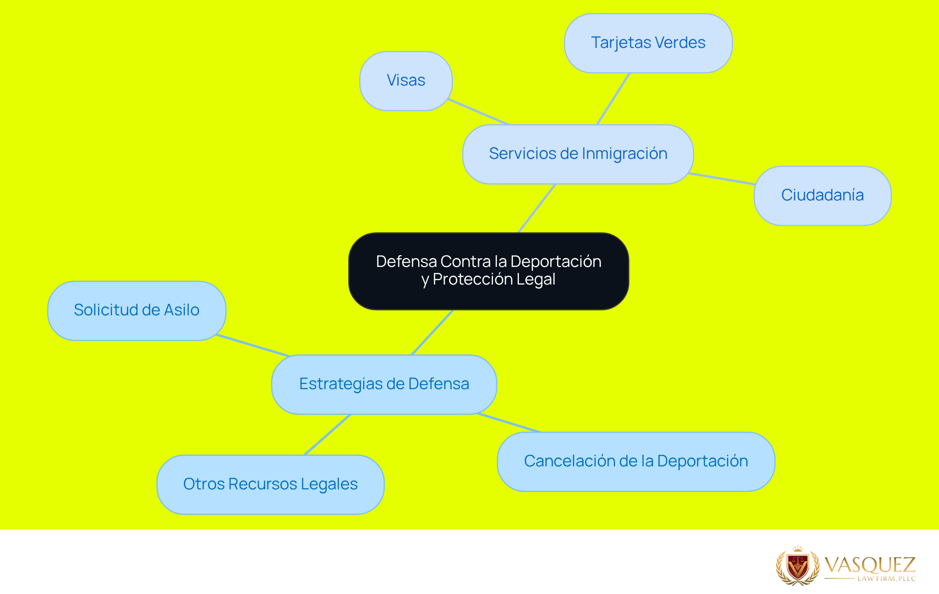 El nodo central representa el tema principal, mientras que las ramas muestran las estrategias y servicios disponibles. Cada color indica una categoría diferente, ayudando a visualizar la estructura de la defensa legal.
