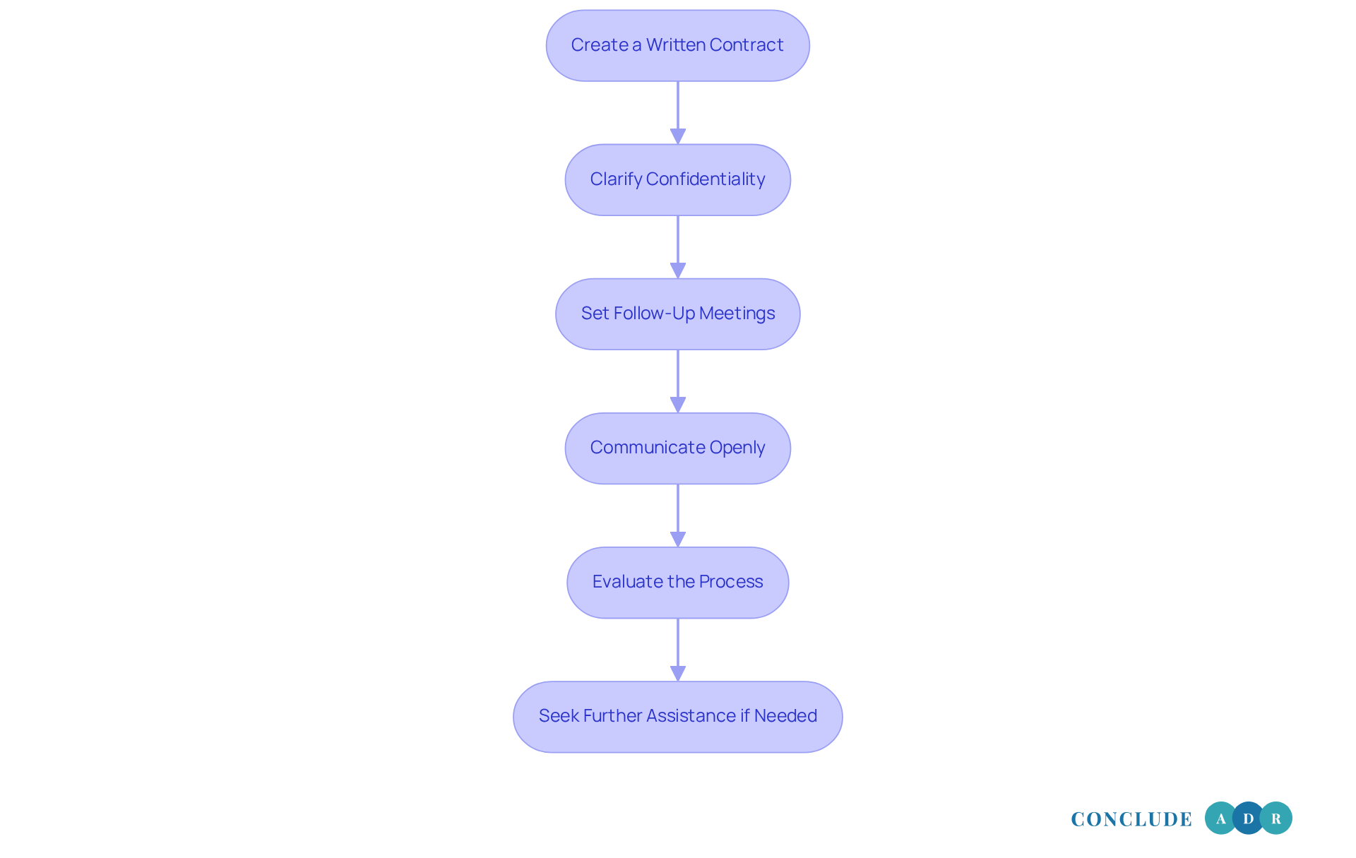Each box represents a crucial step to take after mediation. Follow the arrows to see how each action leads to the next, ensuring a comprehensive approach to resolving disputes.
