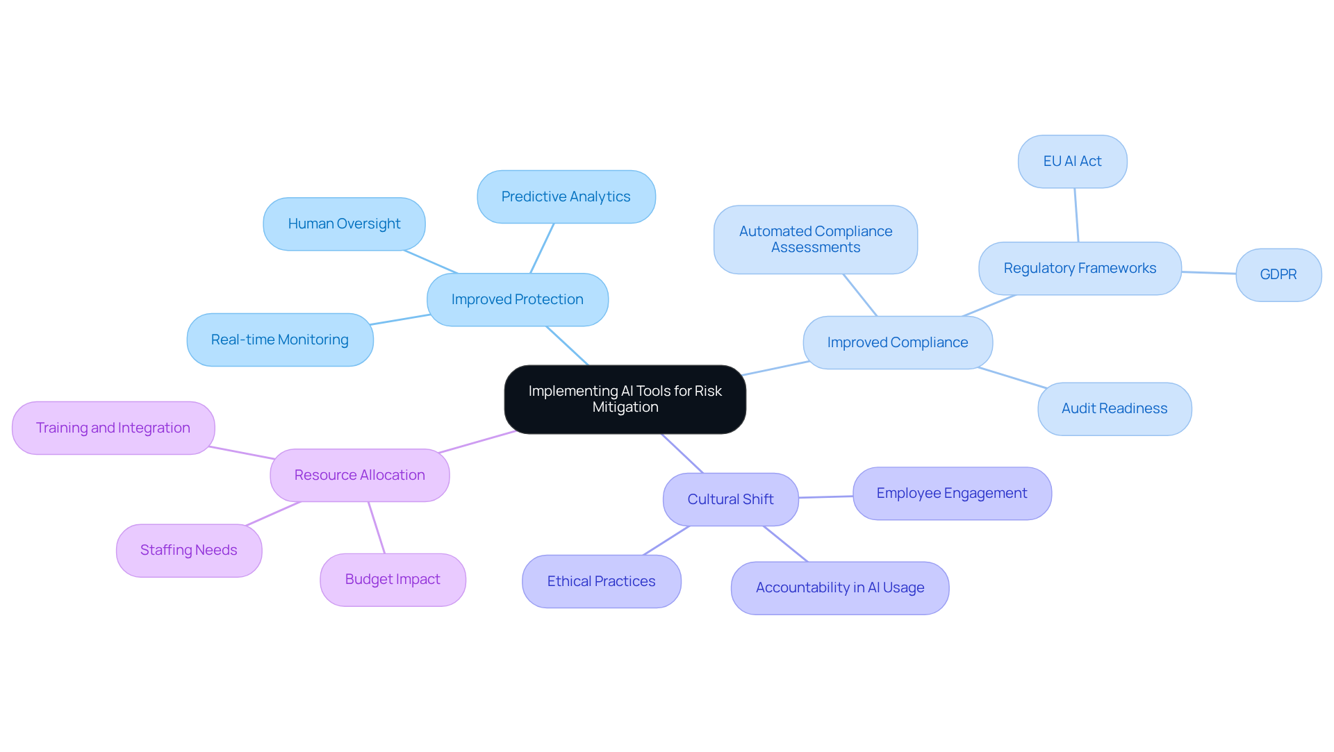 The central idea shows how AI tools help mitigate risks. Each branch represents a key area of impact — follow the branches to explore how improved protection, compliance, cultural changes, and resource allocation all contribute to better security and ethical practices in AI.
