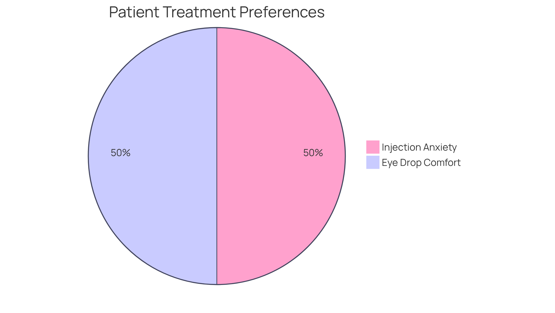 The blue slice shows the percentage of individuals who feel anxious about injections, while the green slice represents those who prefer the comfort of eye drops. A larger slice indicates a greater number of people in that category.