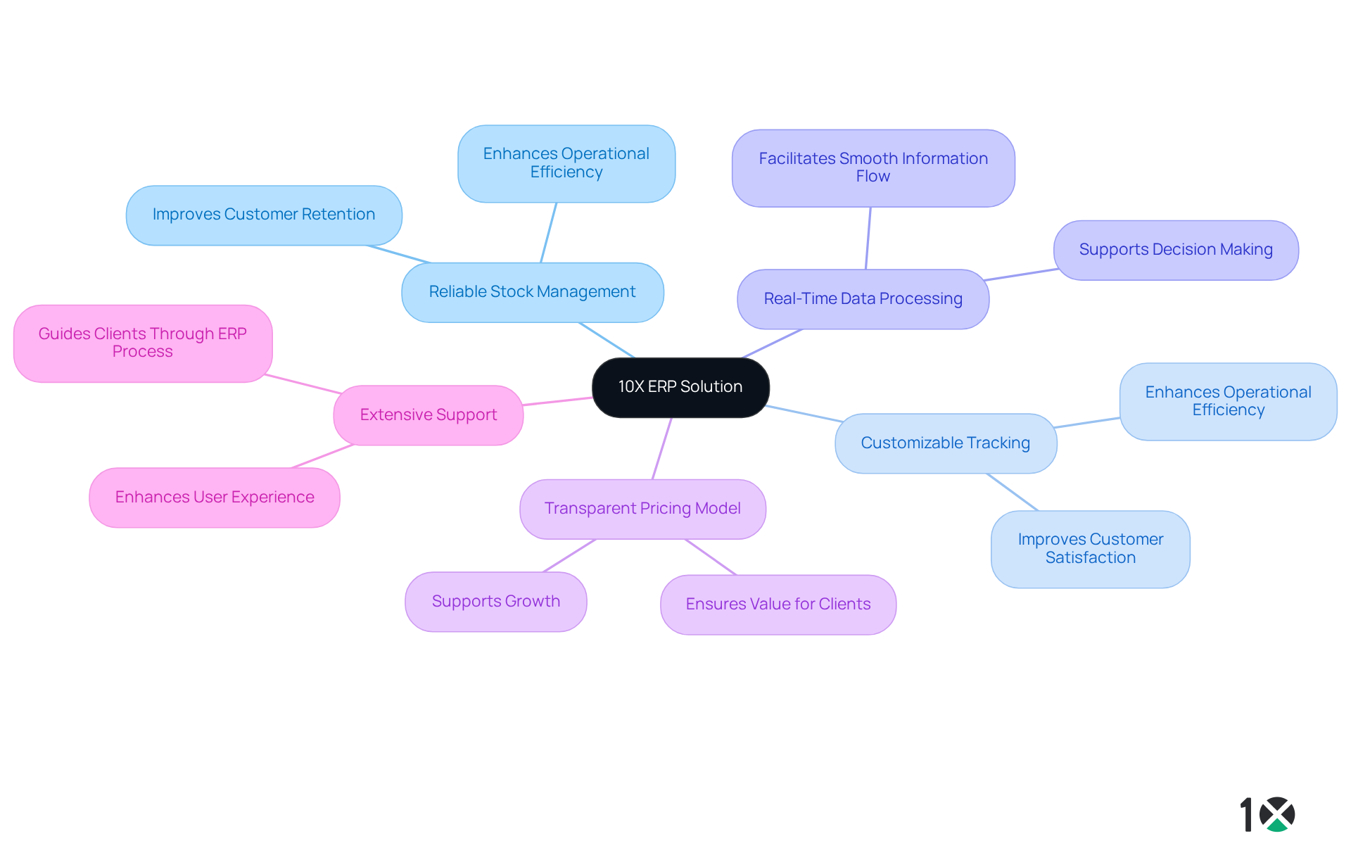 At the center is the 10X ERP solution, and the branches show its major features and how they contribute to better customer engagement and operational efficiency. Each color represents a different feature, making it easy to see how everything connects.