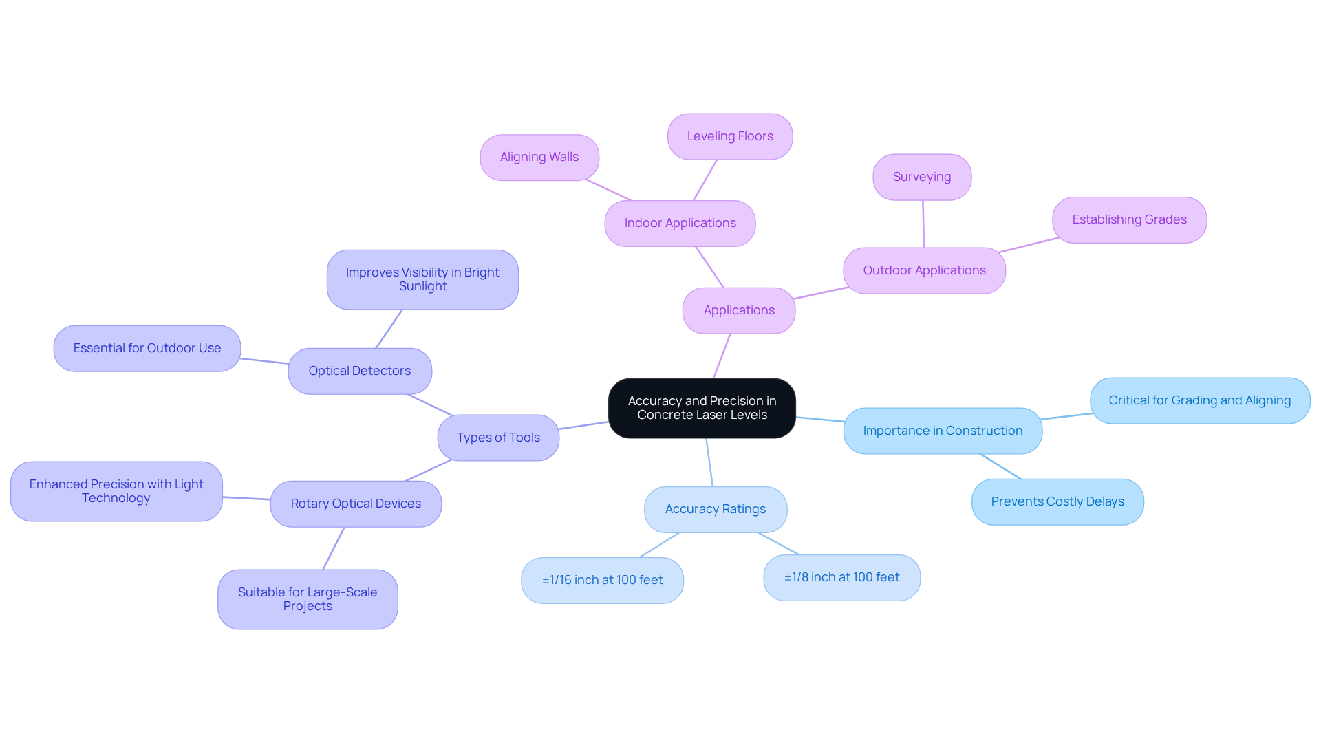 This mindmap starts with the main idea of accuracy and precision in concrete laser levels. Each branch represents a key aspect, such as the importance of precision in construction, different accuracy ratings, types of tools available, and their specific applications. Follow the branches to explore how these elements connect and contribute to successful construction projects.