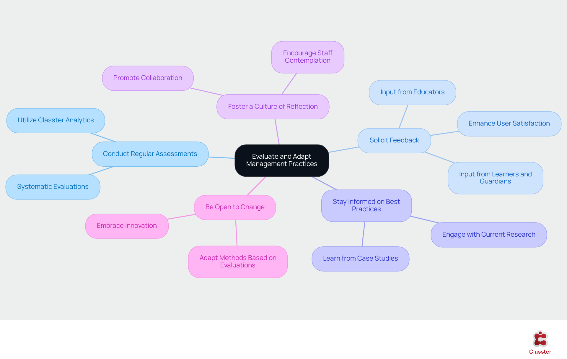 The central node represents the main focus on management practices, while each branch highlights a specific strategy. Follow the branches to explore how each strategy contributes to effective management and supports academic success. The central node represents the main focus on management practices, while each branch highlights a specific strategy. Follow the branches to explore how each strategy contributes to effective management and supports academic success.