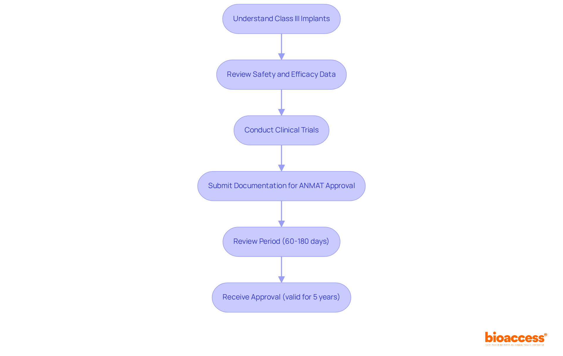 This flowchart outlines the steps needed to get ANMAT approval for Class III implants. Follow the arrows to see how each step leads to the next, from understanding the implants to receiving approval. This flowchart outlines the steps needed to get ANMAT approval for Class III implants. Follow the arrows to see how each step leads to the next, from understanding the implants to receiving approval.