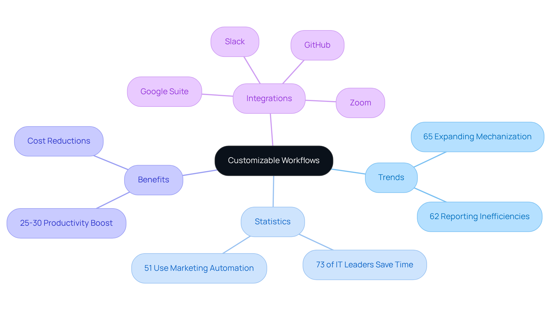 The central node represents customizable workflows, with branches showing trends, statistics, benefits, and integrations. Each branch highlights important points, making it easy to understand how these elements contribute to the overall theme.