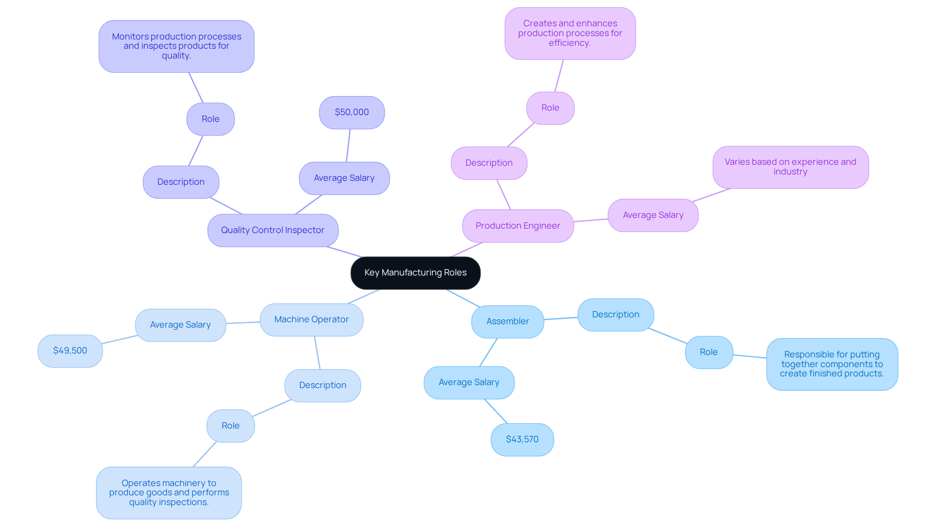 The center shows the main topic of manufacturing roles, and each branch represents a specific role with details about what they do and how much they earn. Follow the branches to understand the importance of each role in the manufacturing process. The center shows the main topic of manufacturing roles, and each branch represents a specific role with details about what they do and how much they earn. Follow the branches to understand the importance of each role in the manufacturing process.