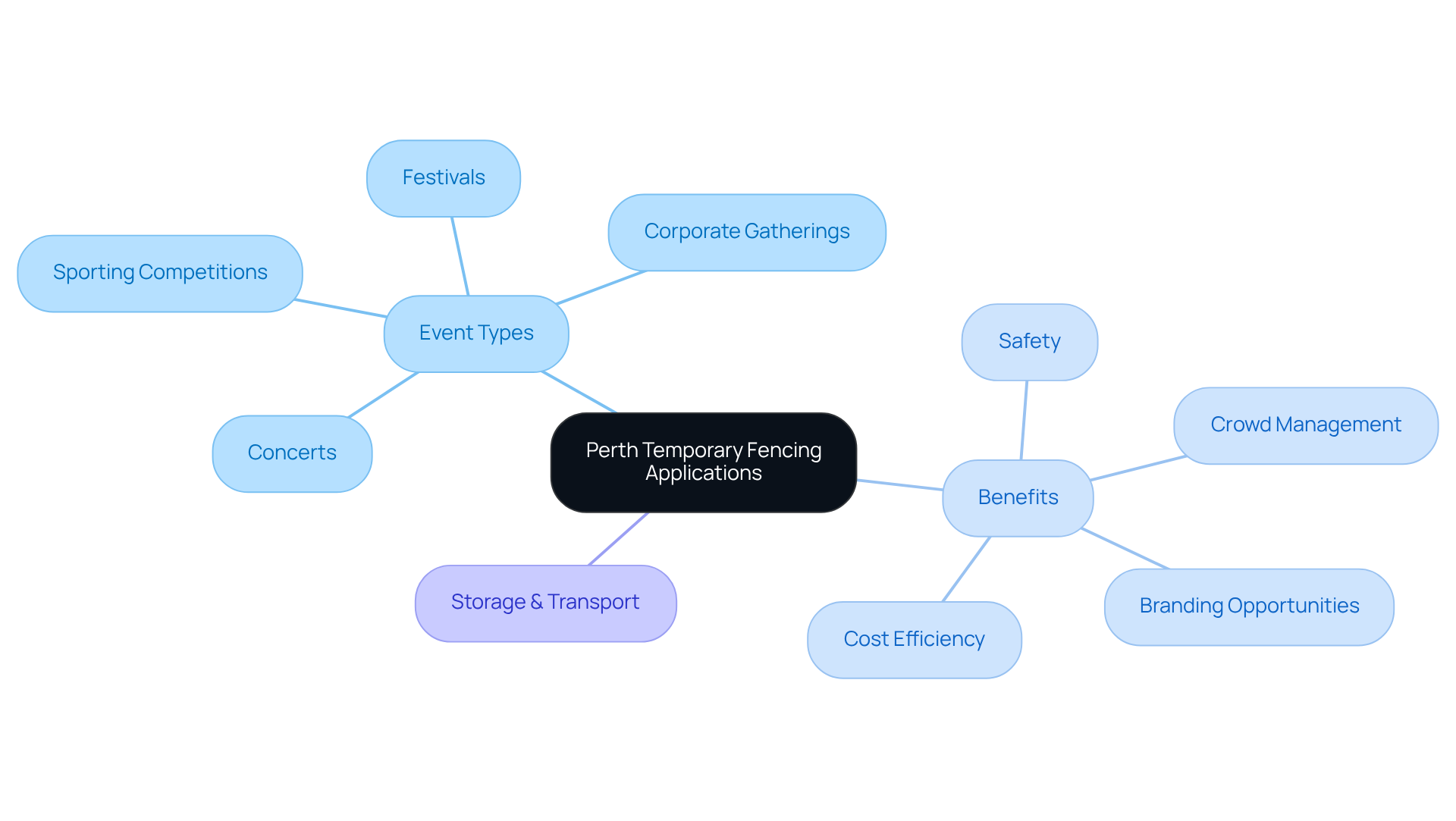 The central node represents the main topic, while the branches show different event types and benefits. Each color-coded branch helps you quickly identify how temporary fencing can be utilized and its advantages. The central node represents the main topic, while the branches show different event types and benefits. Each color-coded branch helps you quickly identify how temporary fencing can be utilized and its advantages.