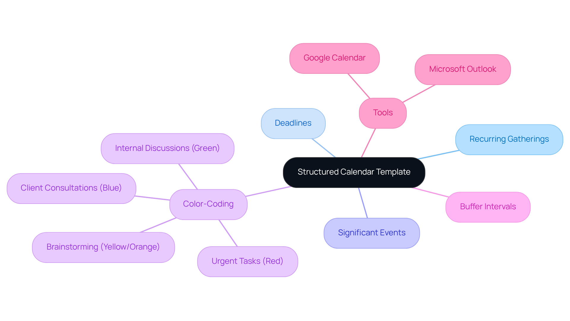 This mindmap starts with the main idea of a structured calendar template at the center. Each branch represents a key component, showing how they all connect to improve organization and productivity. The colors help differentiate between sections, making it easier to follow.