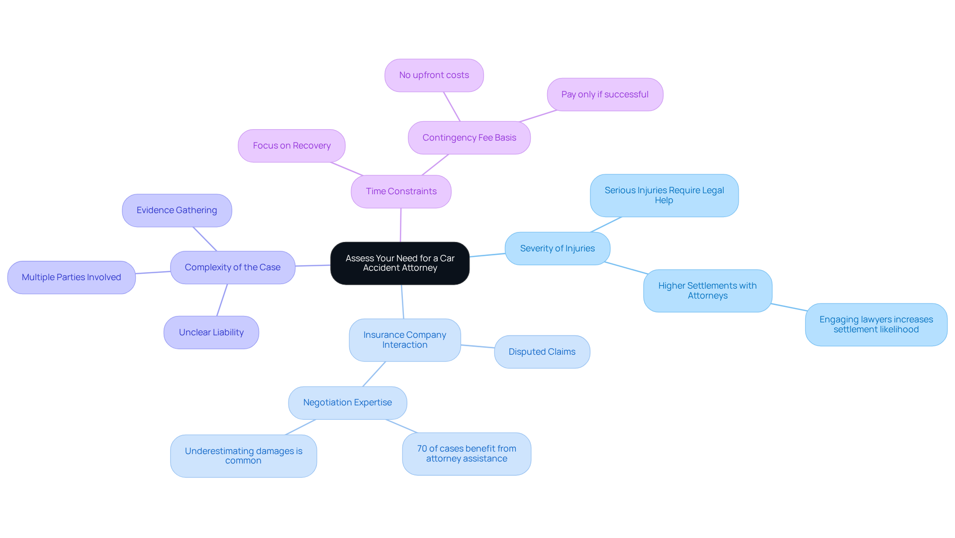 The central node represents the main decision point, while the branches show the key factors to consider. Each factor has its own sub-points that provide additional context and information to help you make an informed choice.