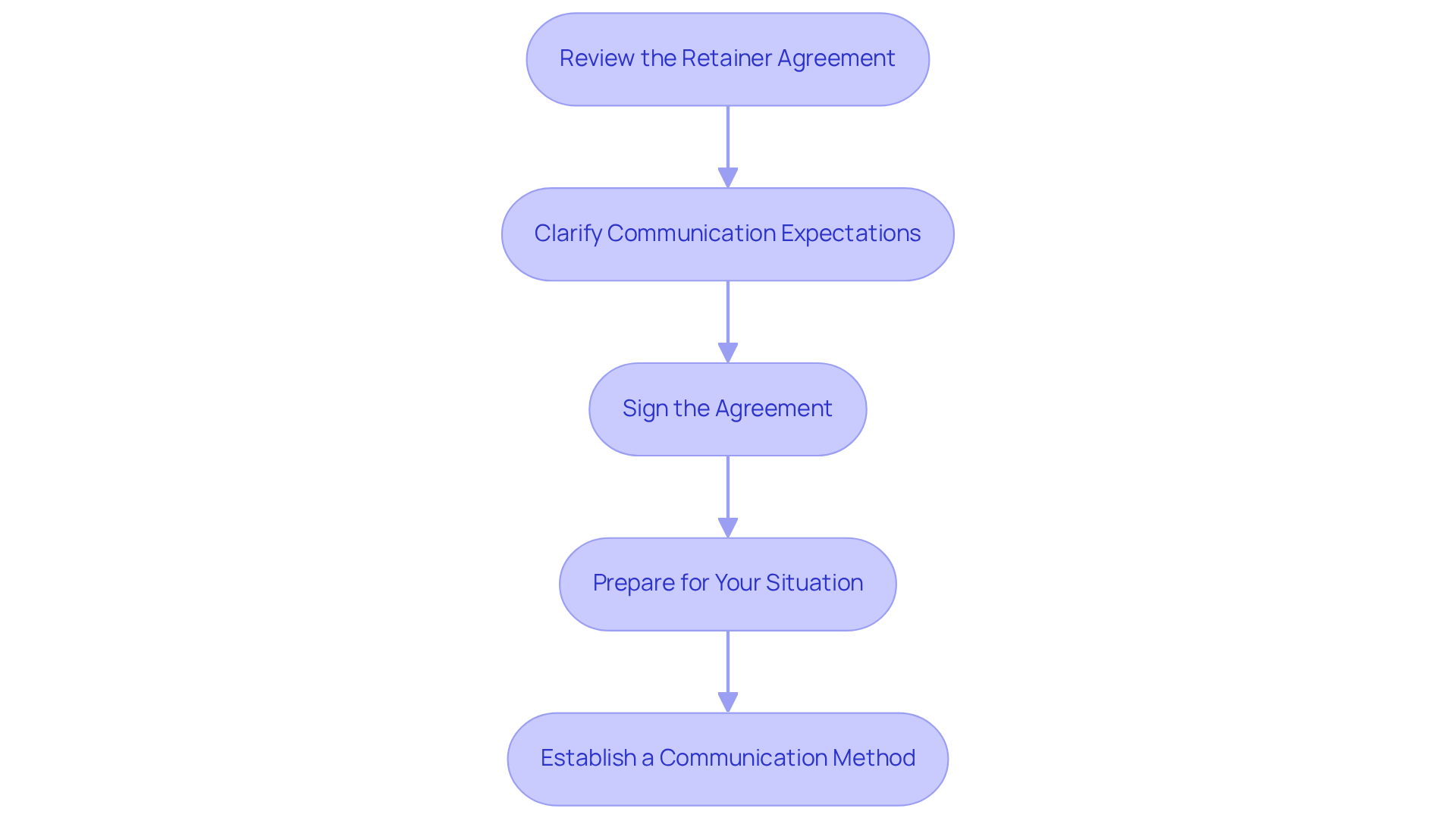 Each box represents a crucial step in the hiring process. Follow the arrows to see how to move from one step to the next, ensuring you cover all necessary actions before hiring your lawyer.